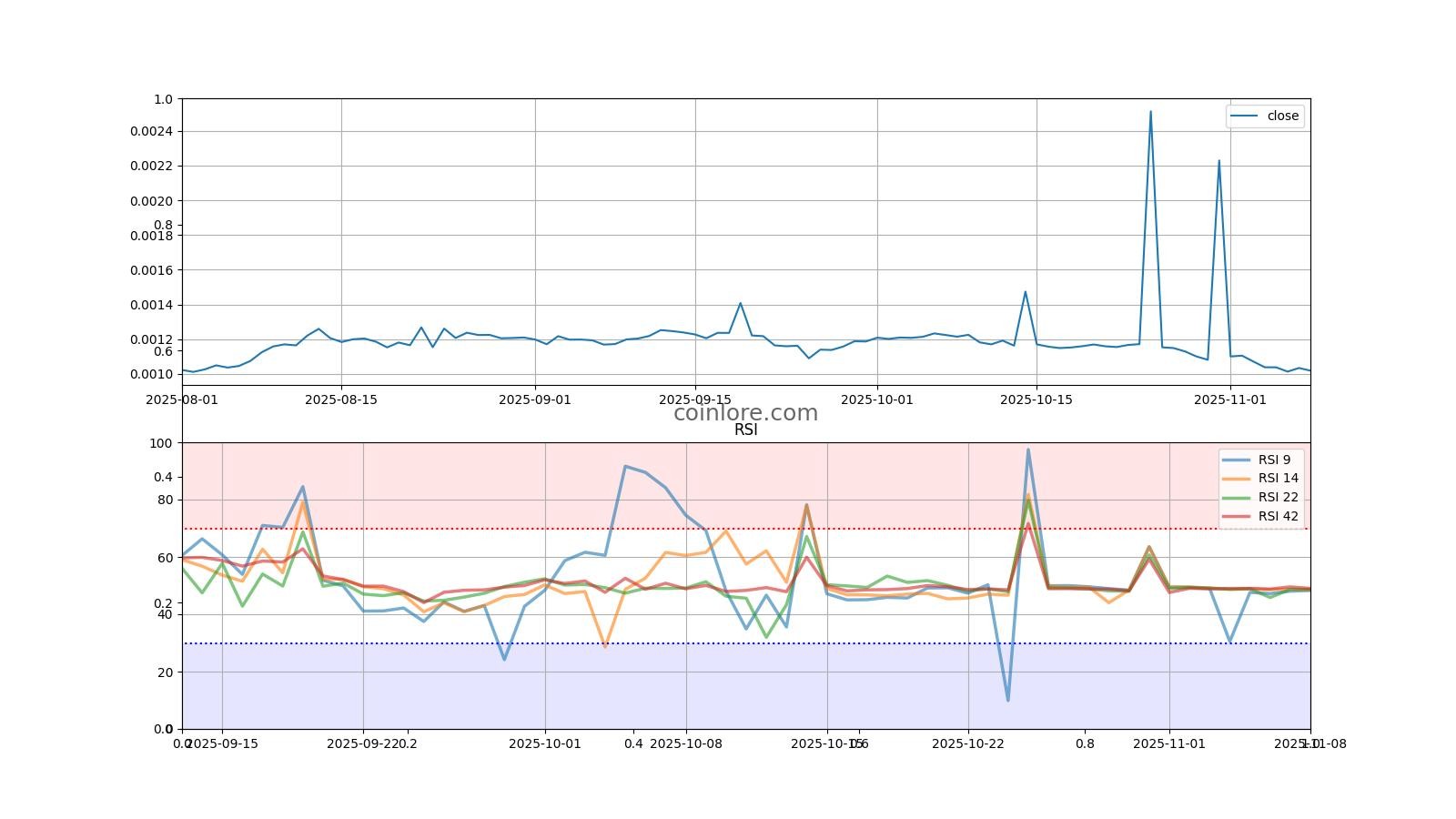 Mineum RSI indicator