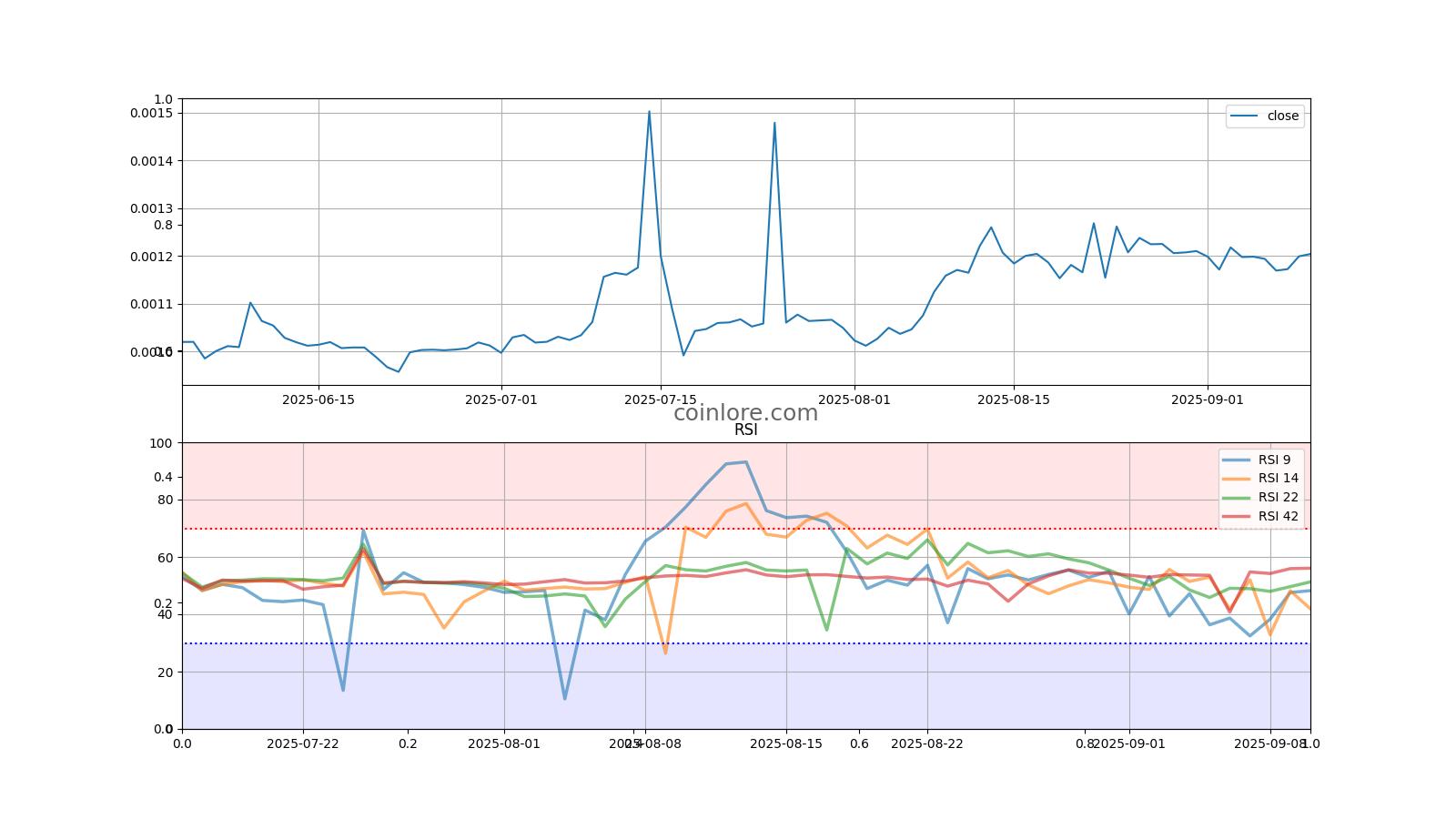 Mineum RSI indicator