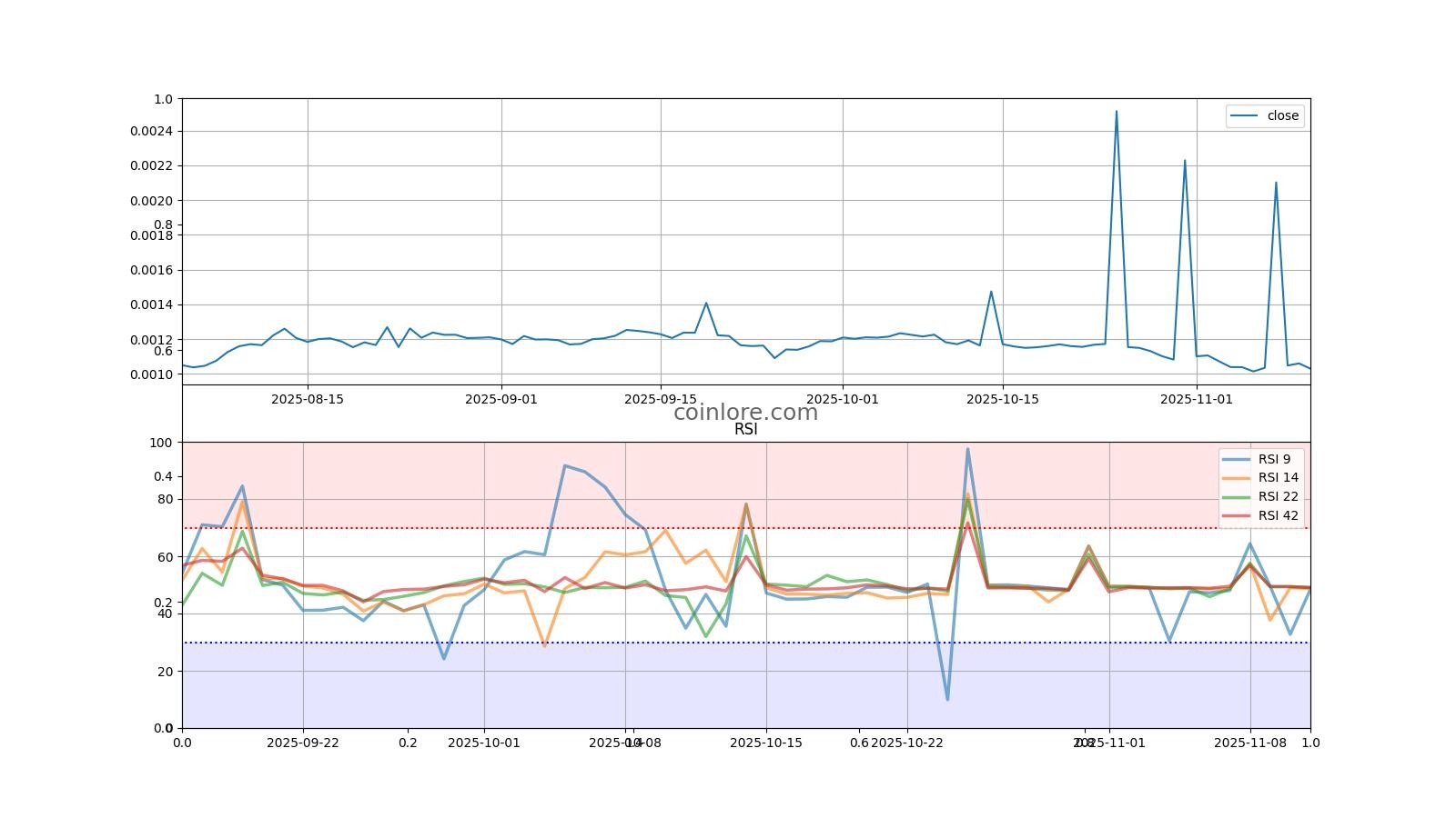 Mineum RSI indicator