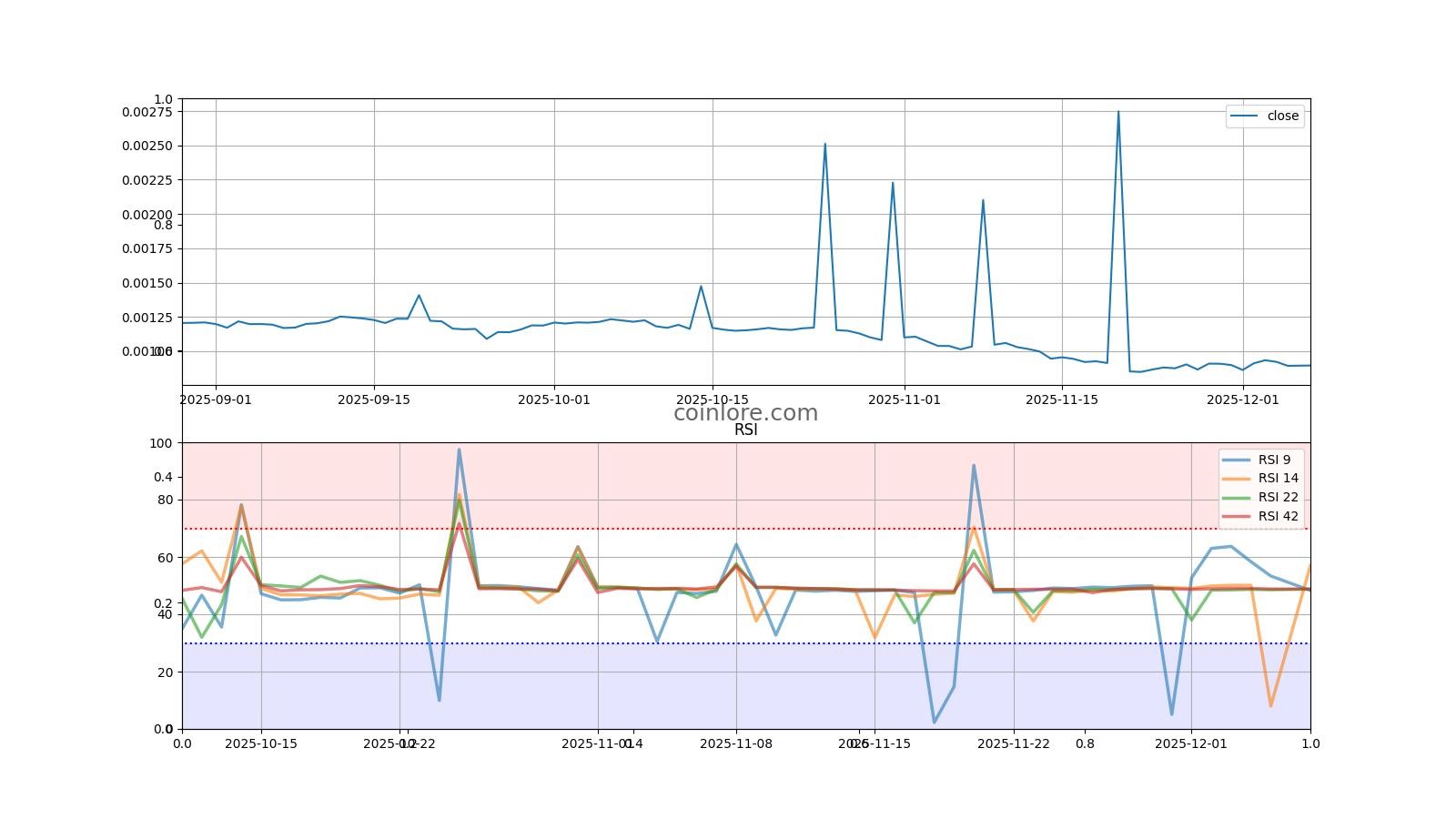 Mineum RSI indicator