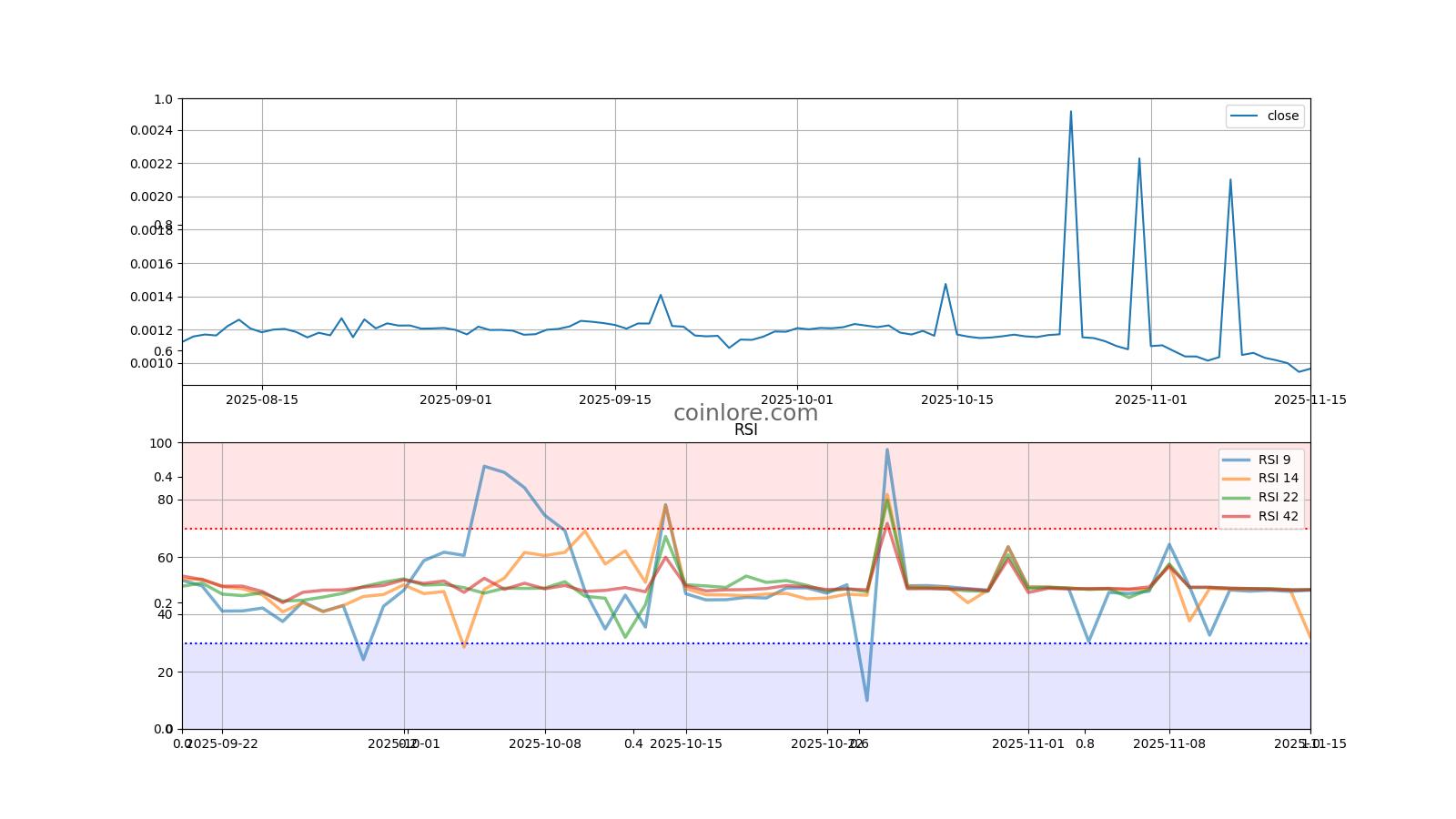 Mineum RSI indicator