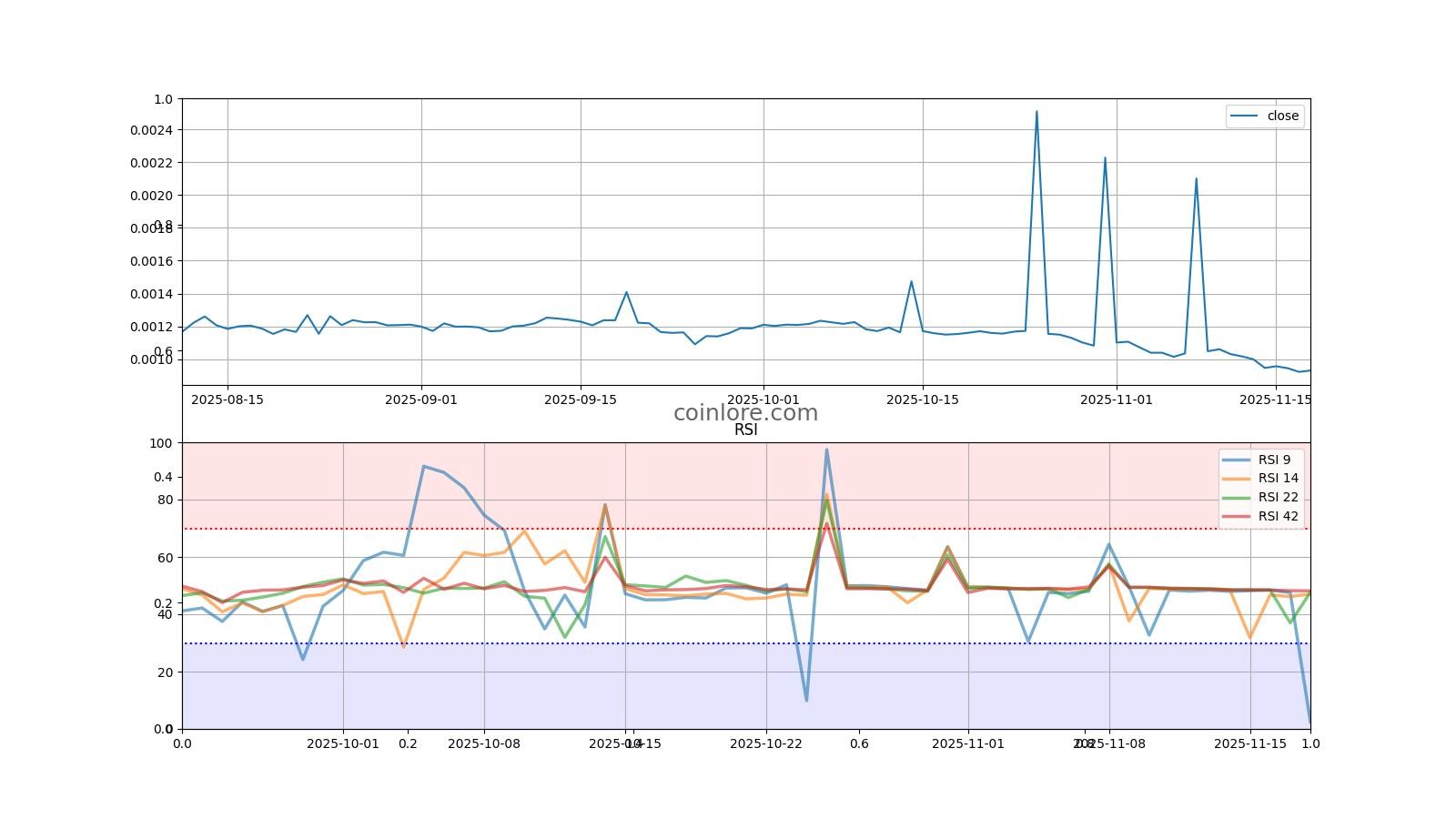 Mineum RSI indicator