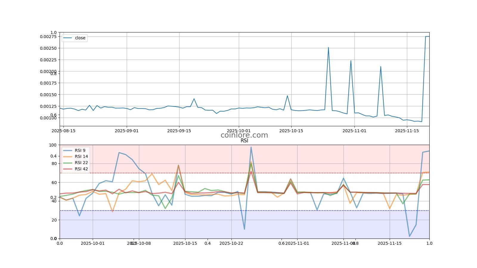 Mineum RSI indicator