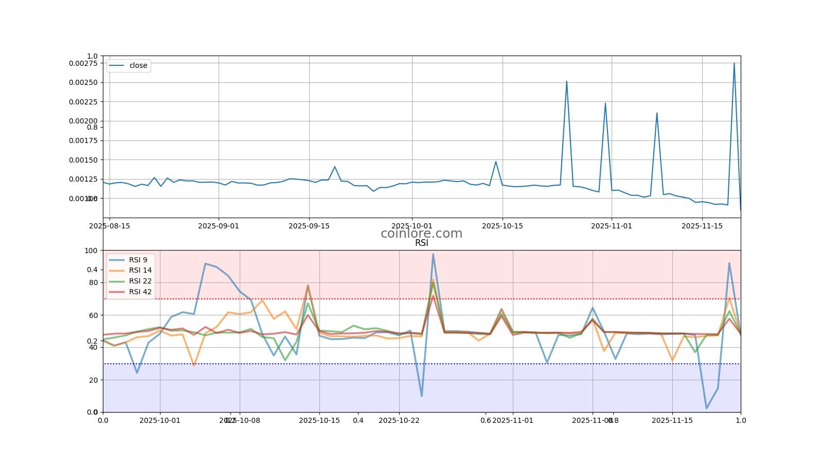 Mineum RSI indicator