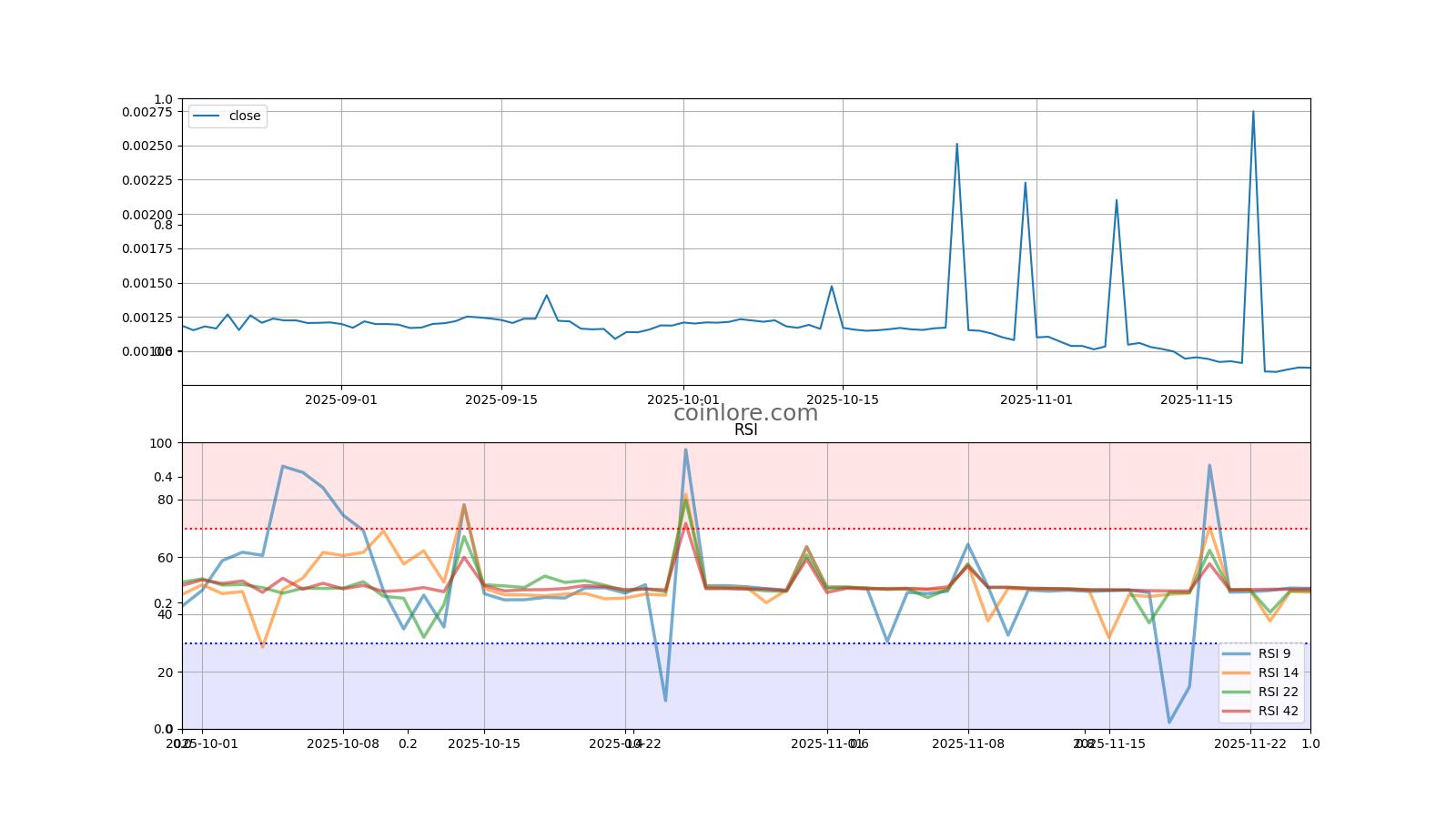 Mineum RSI indicator