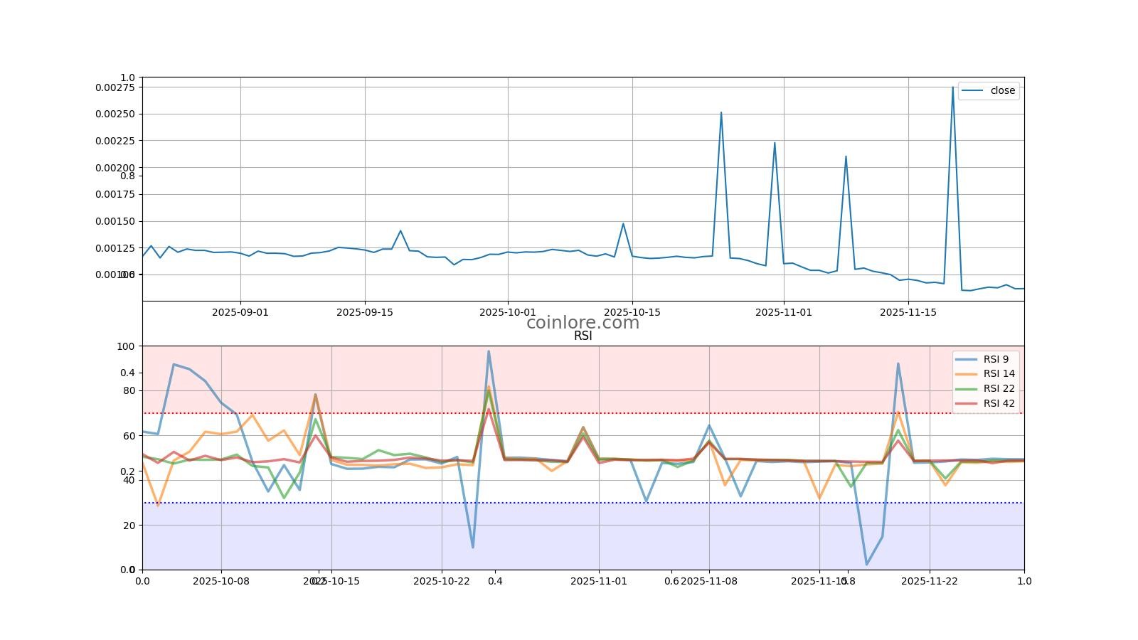 Mineum RSI indicator