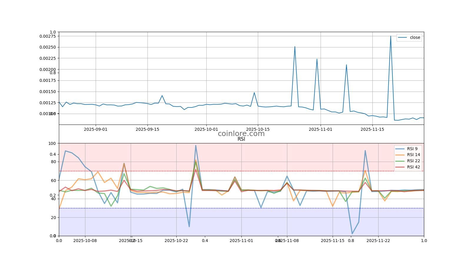 Mineum RSI indicator
