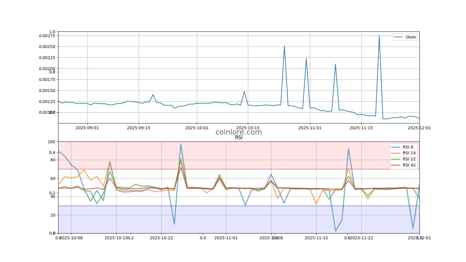 Mineum RSI indicator