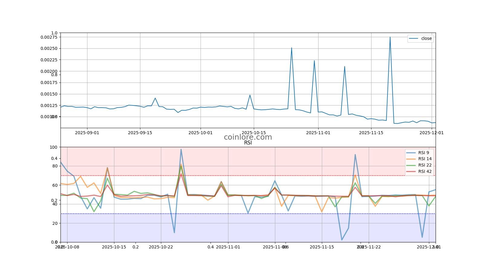 Mineum RSI indicator