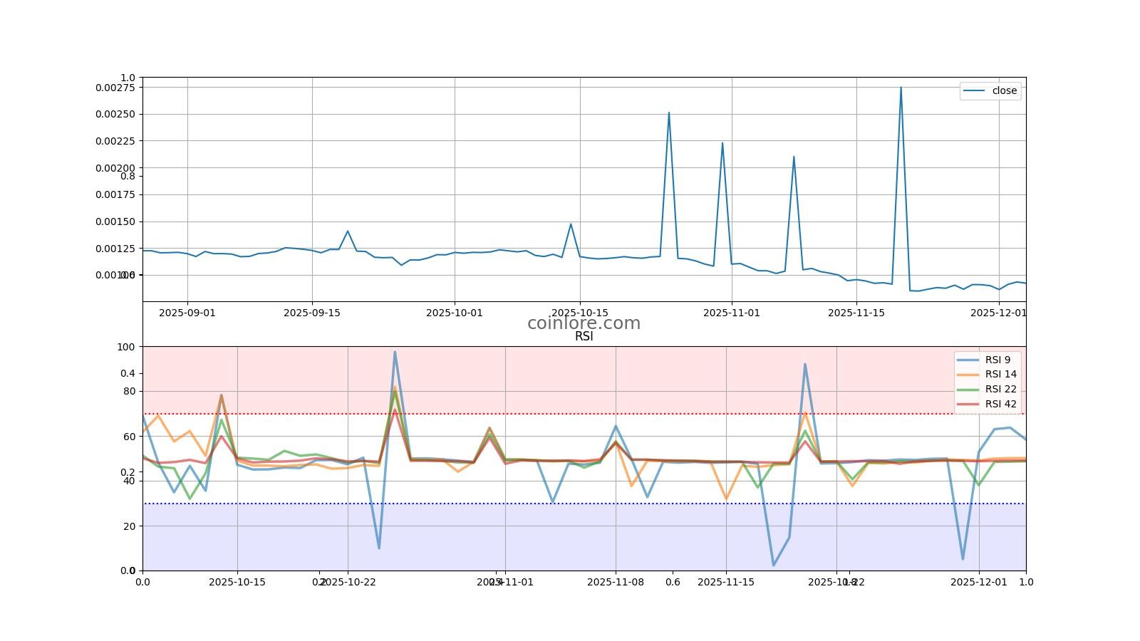 Mineum RSI indicator