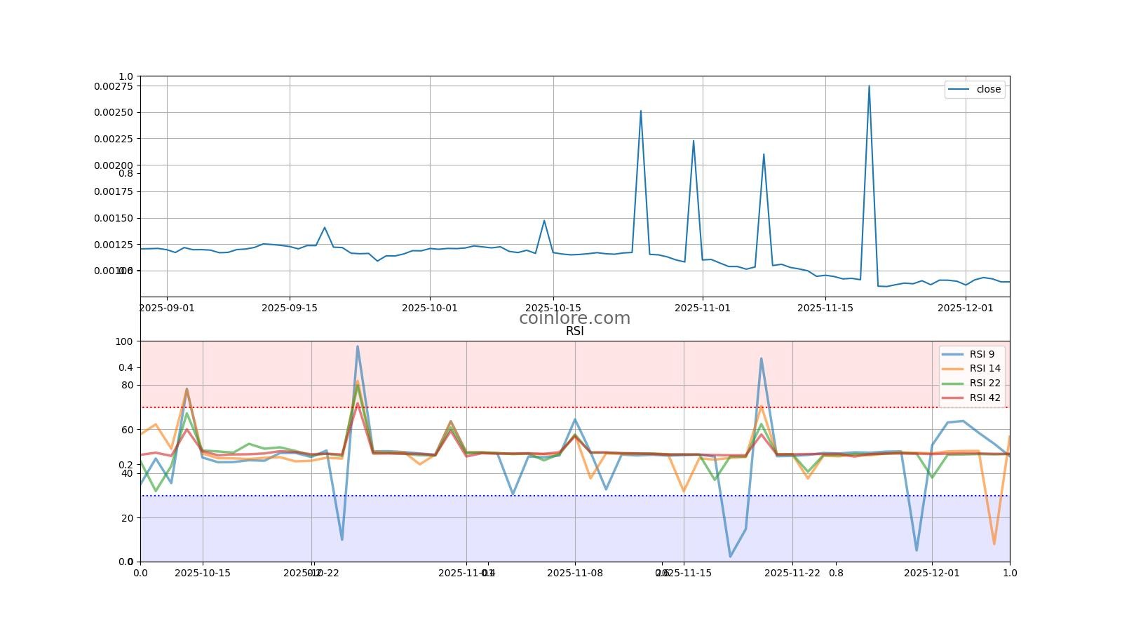 Mineum RSI indicator