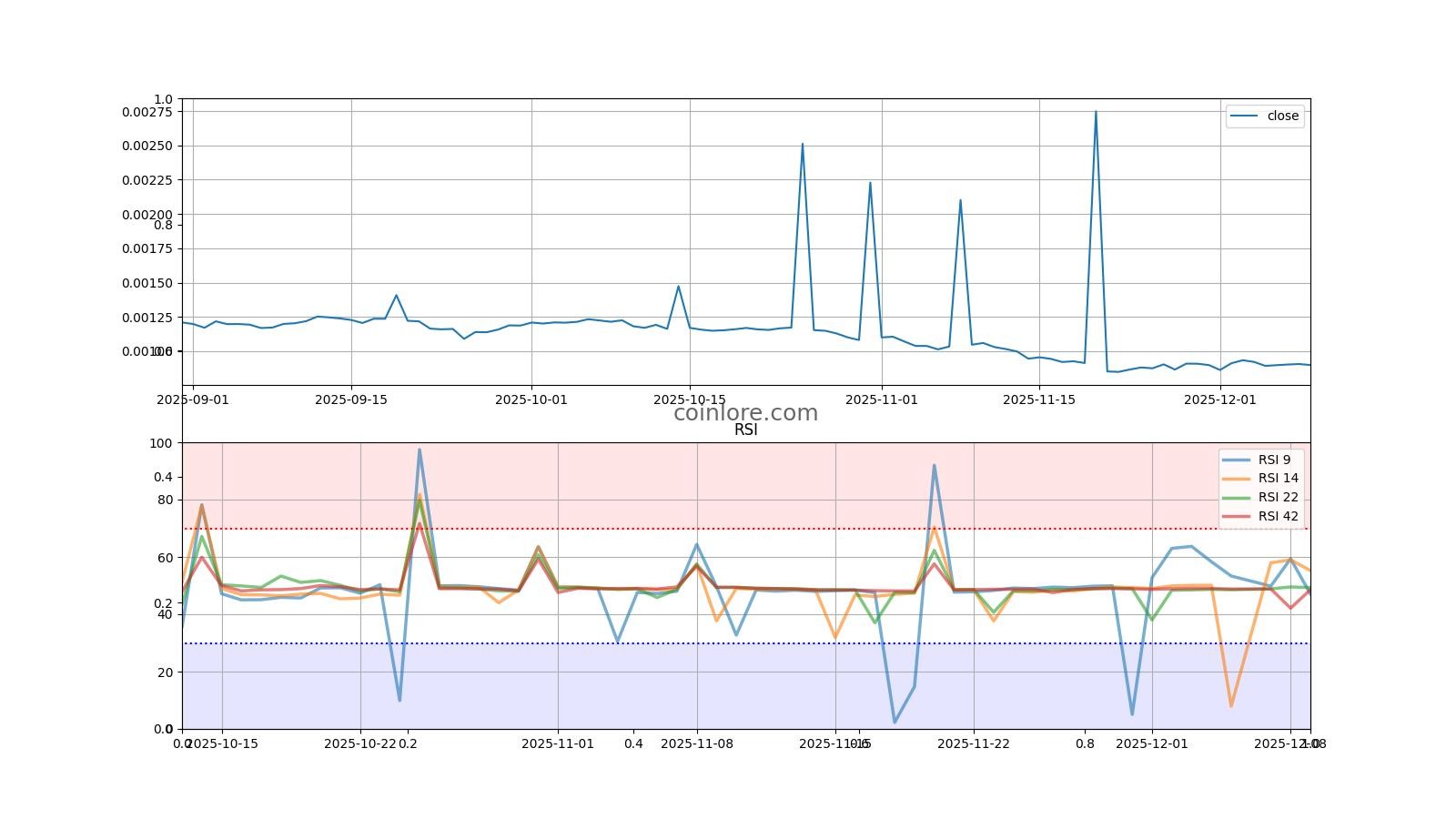 Mineum RSI indicator