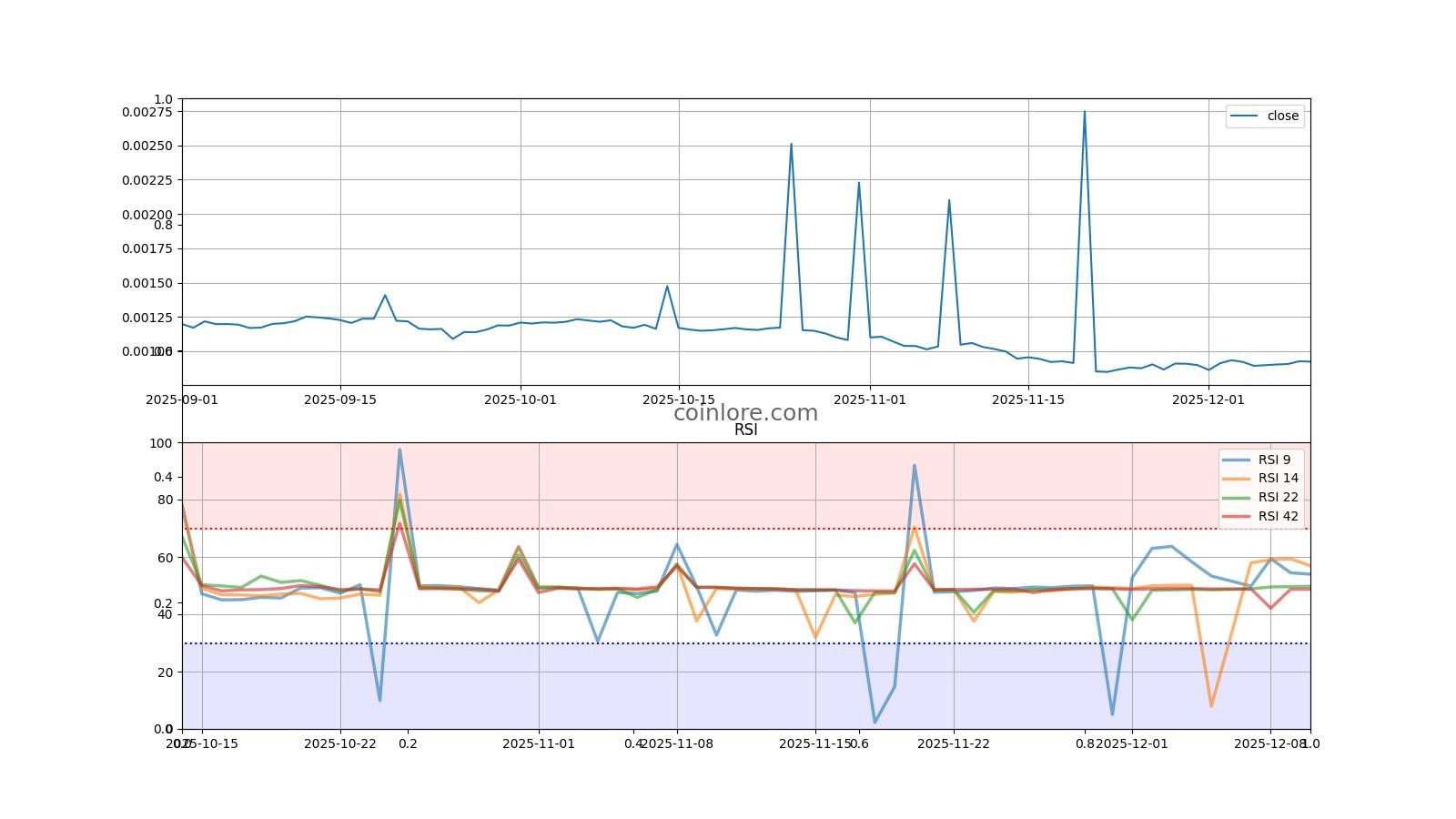 Mineum RSI indicator