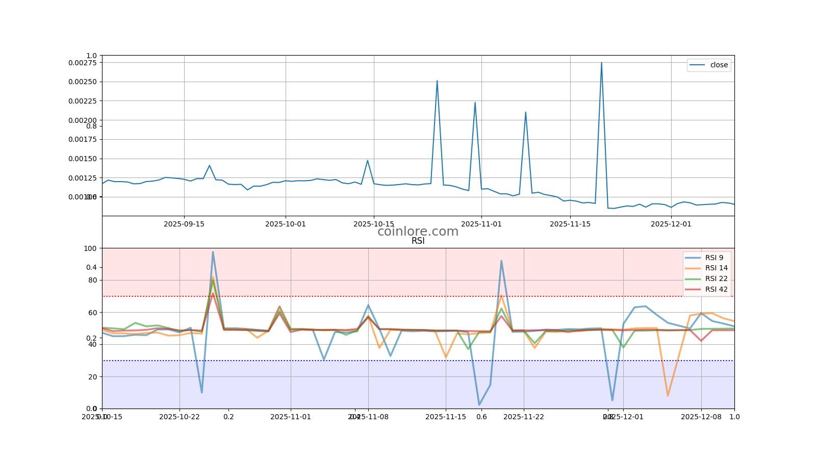 Mineum RSI indicator