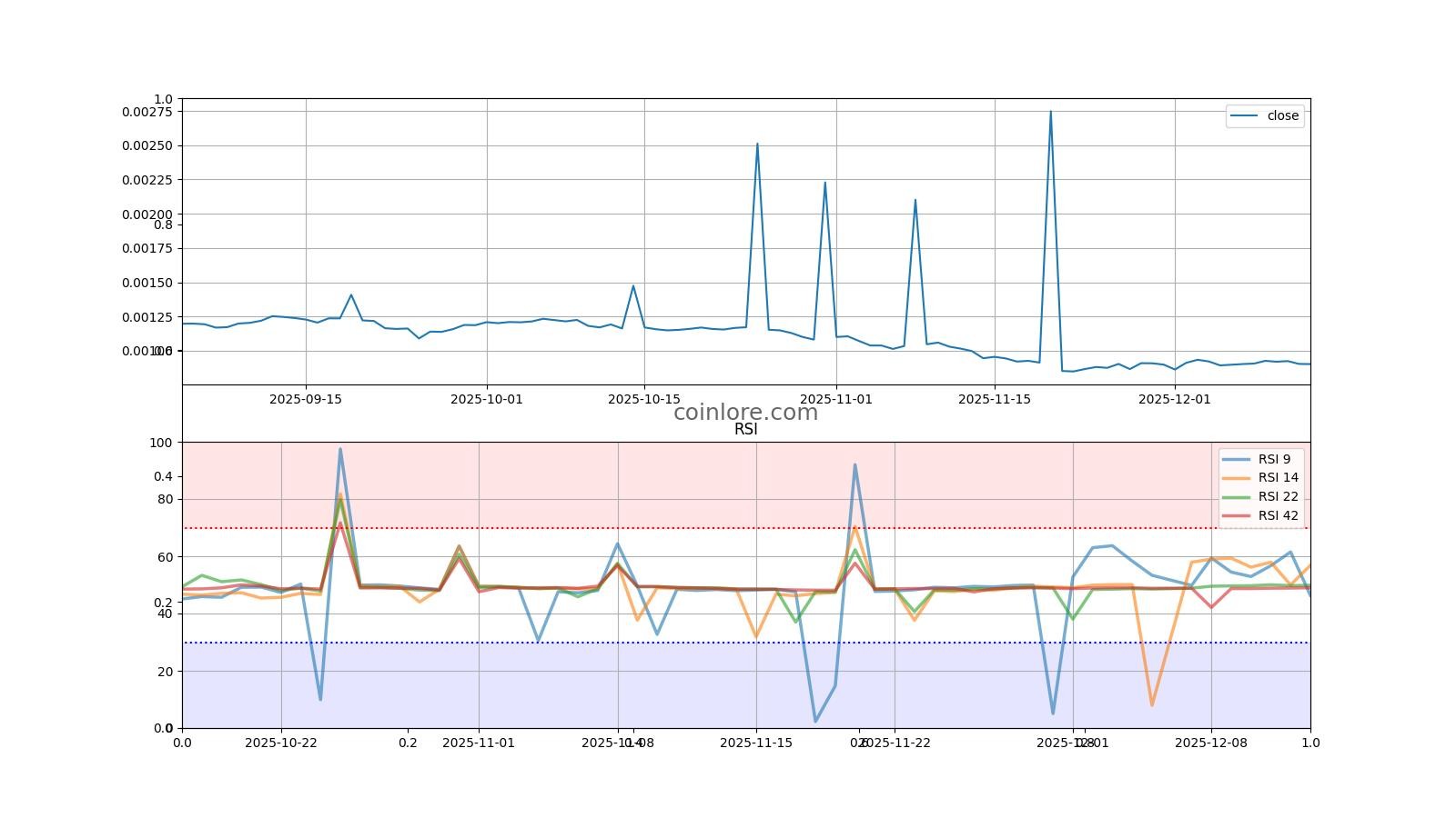 Mineum RSI indicator