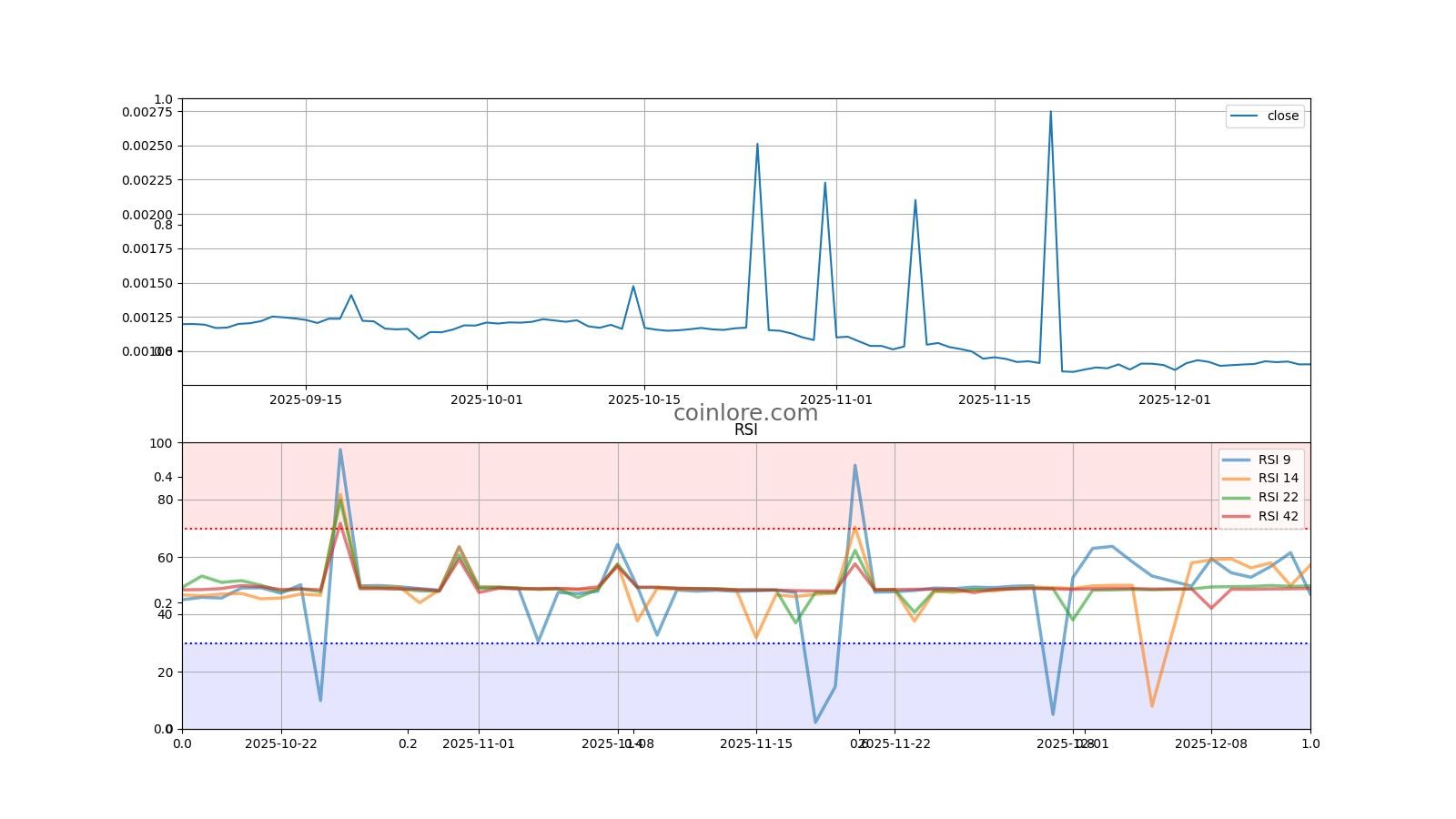 Mineum RSI indicator