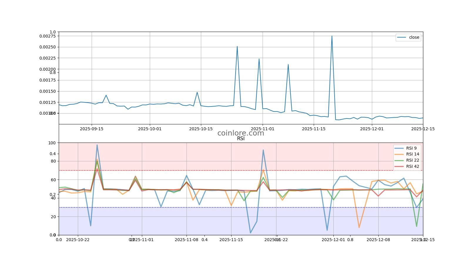 Mineum RSI indicator