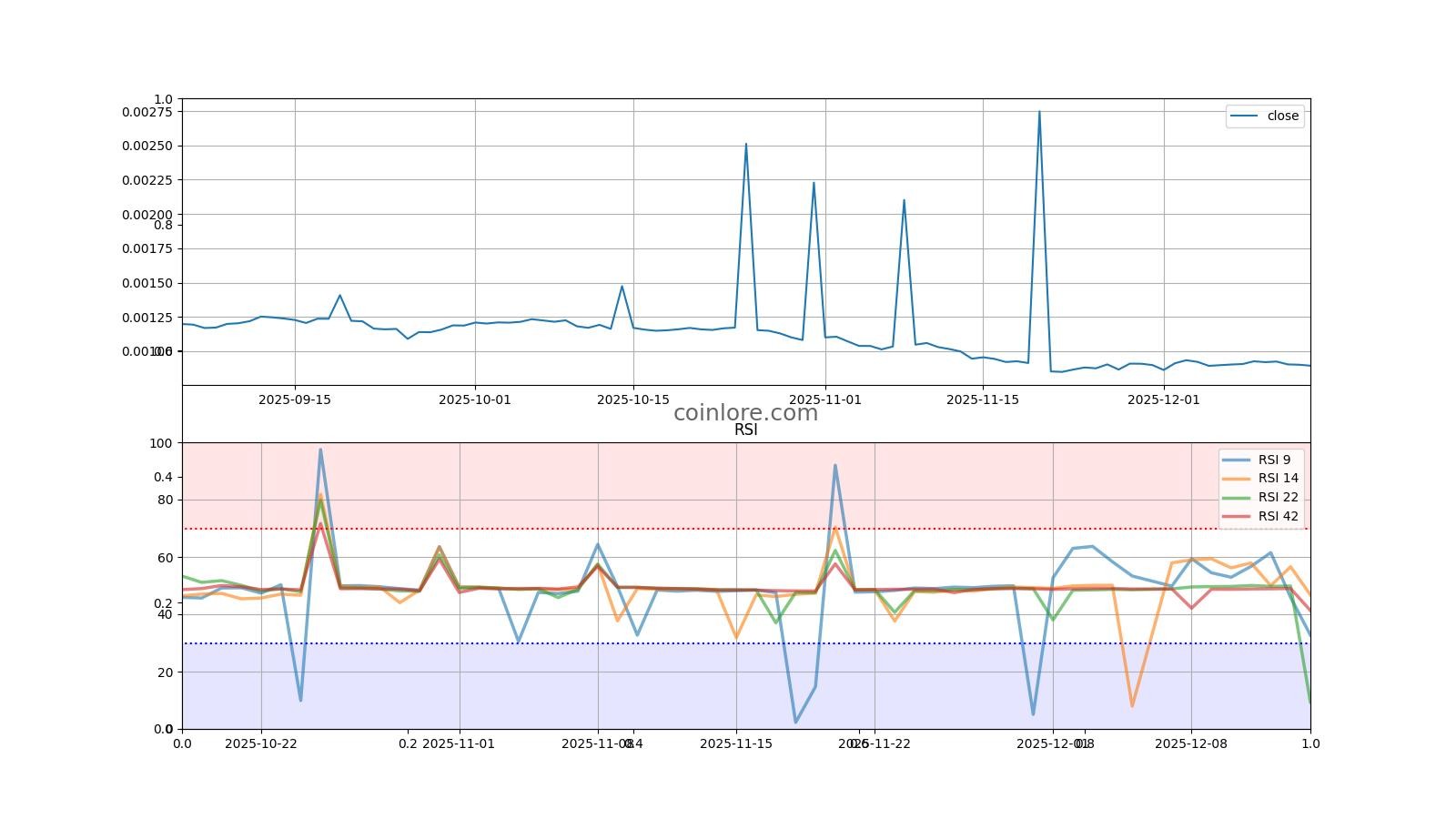 Mineum RSI indicator