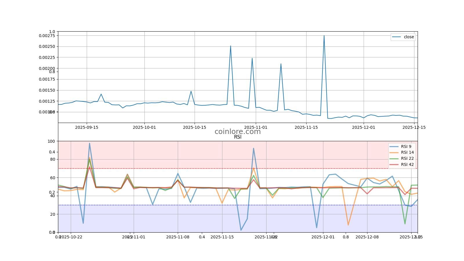Mineum RSI indicator