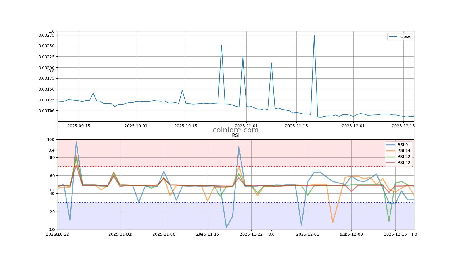 Mineum RSI indicator