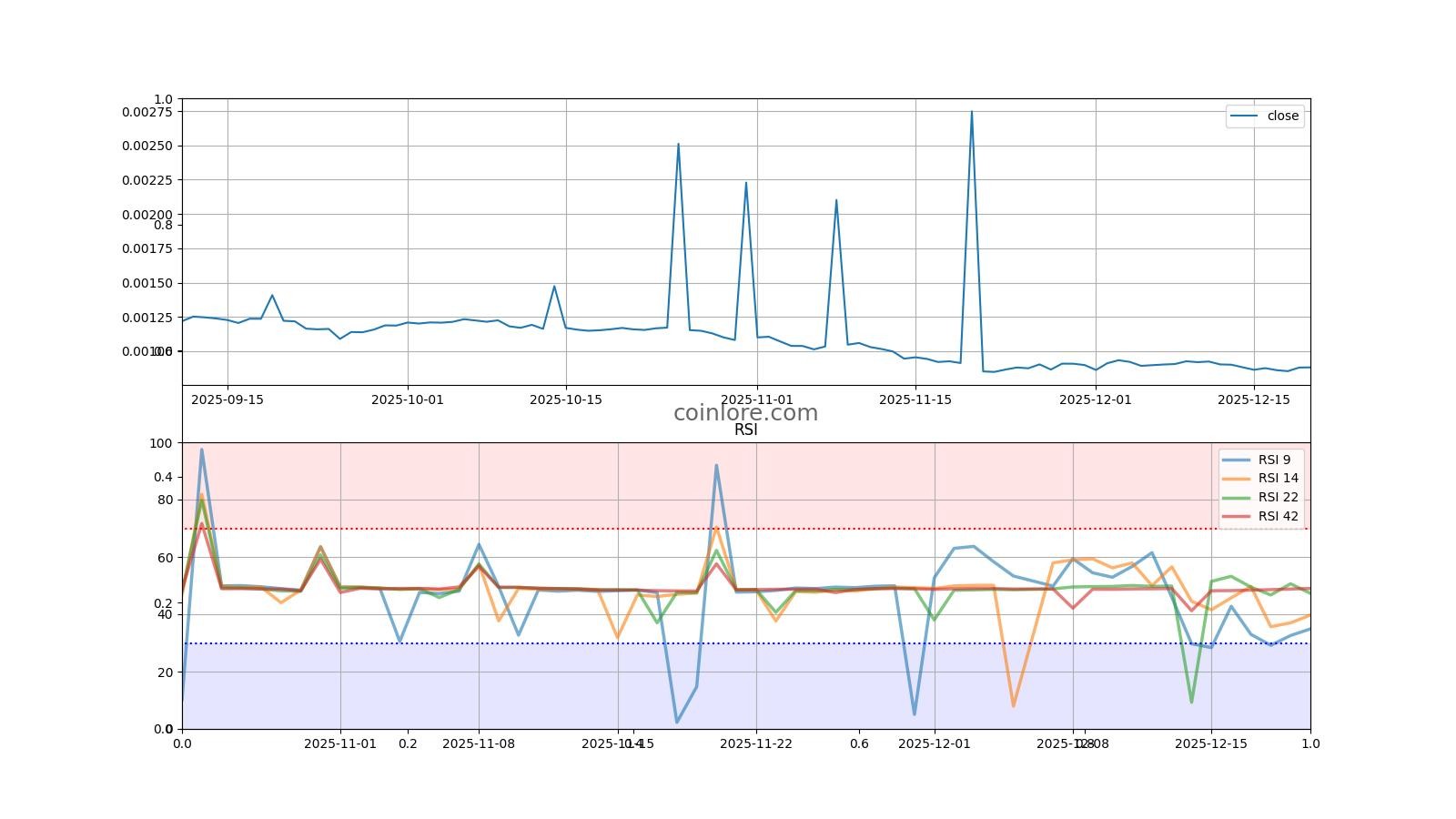 Mineum RSI indicator