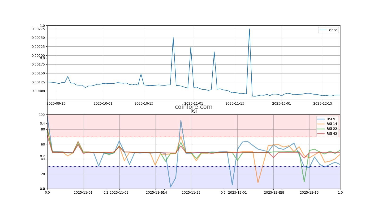 Mineum RSI indicator