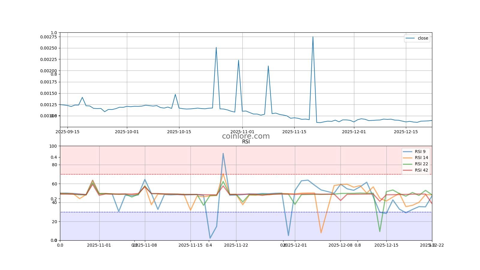 Mineum RSI indicator