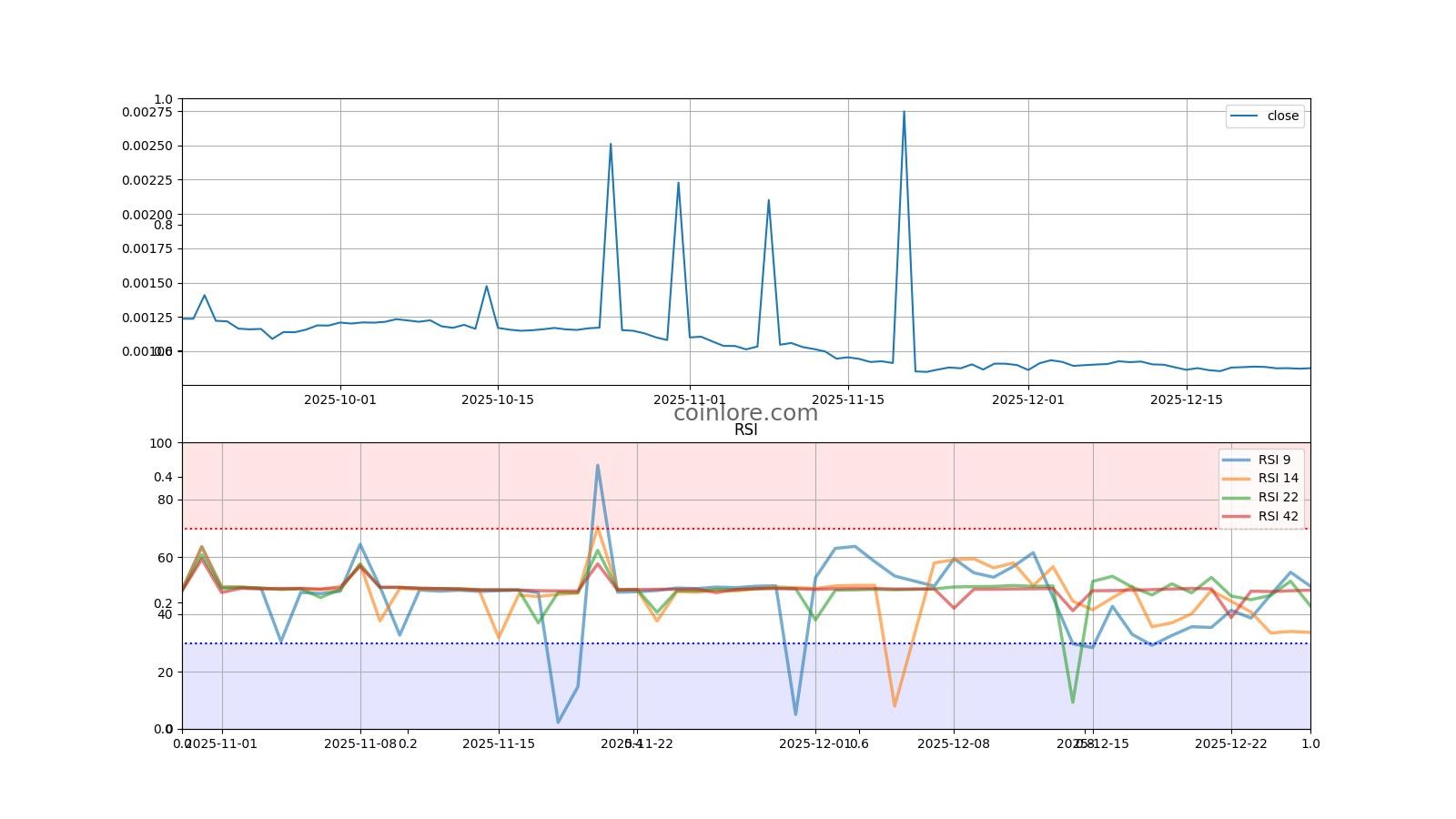 Mineum RSI indicator