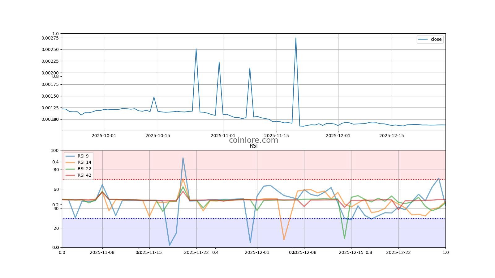 Mineum RSI indicator