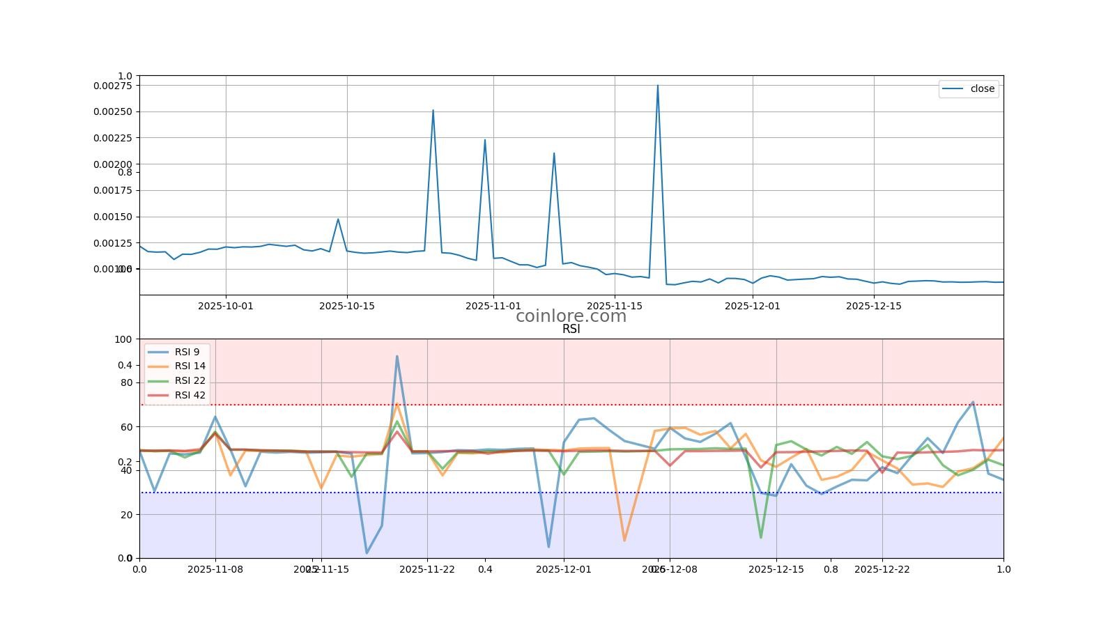 Mineum RSI indicator
