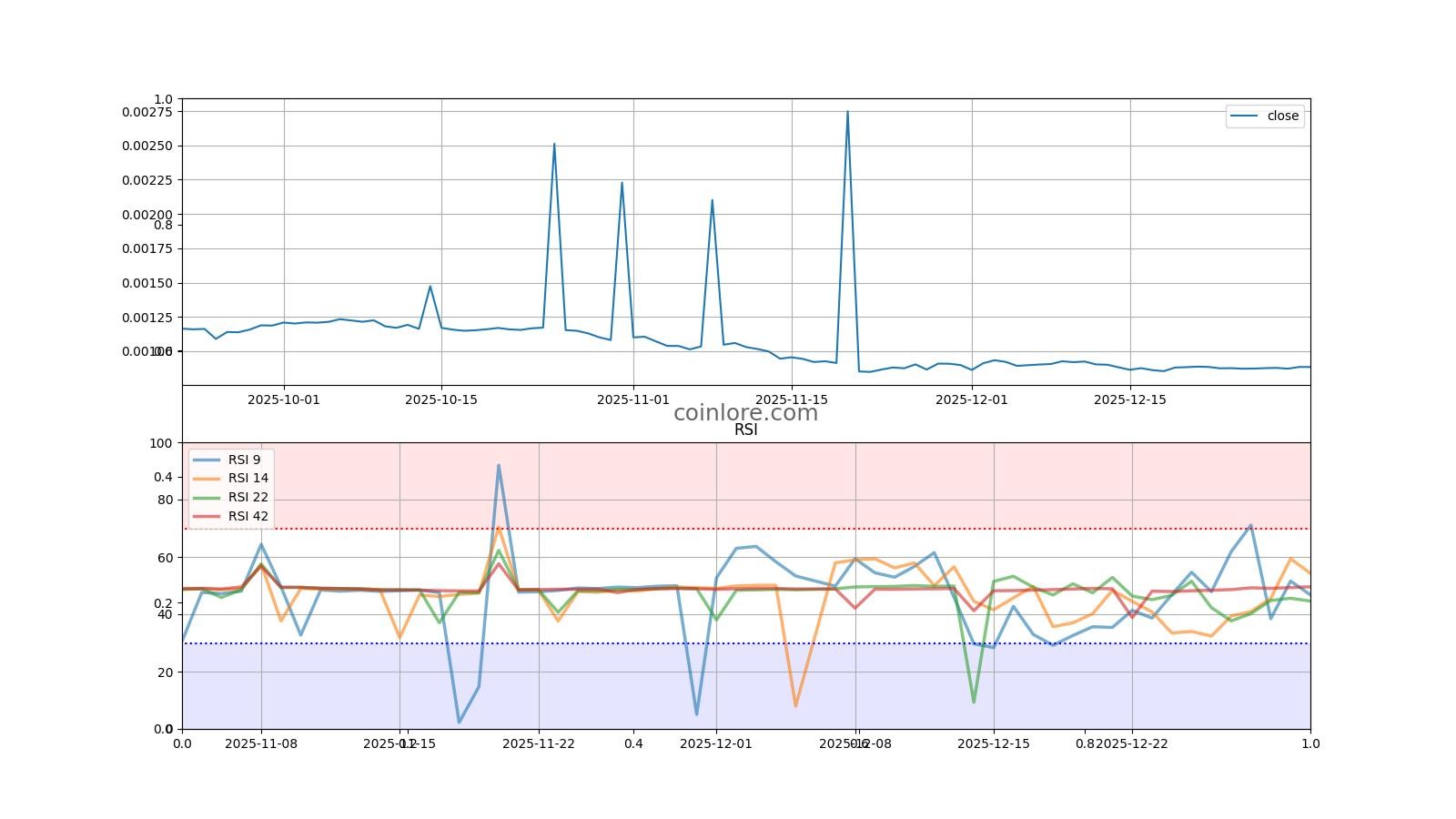 Mineum RSI indicator