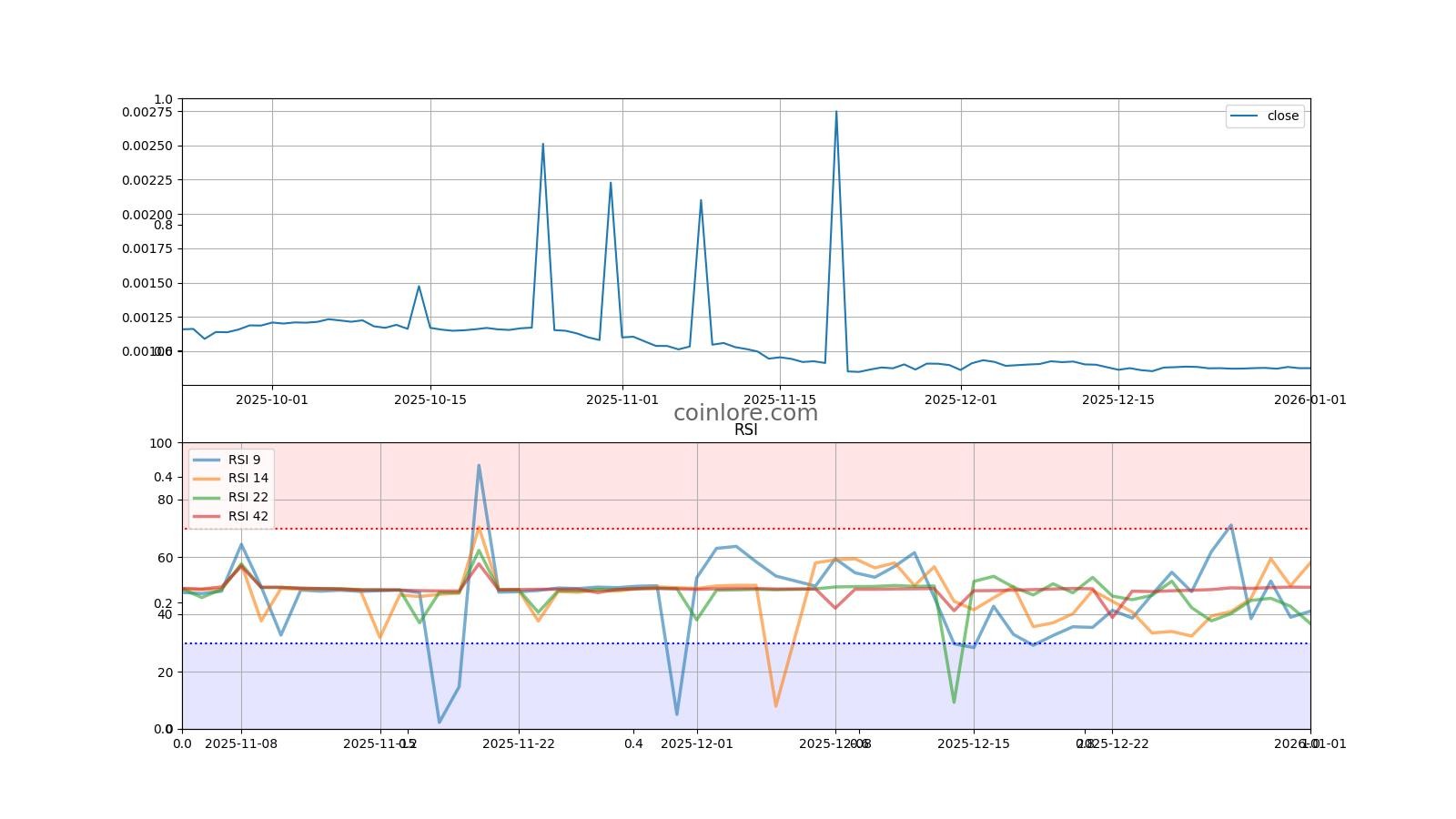 Mineum RSI indicator