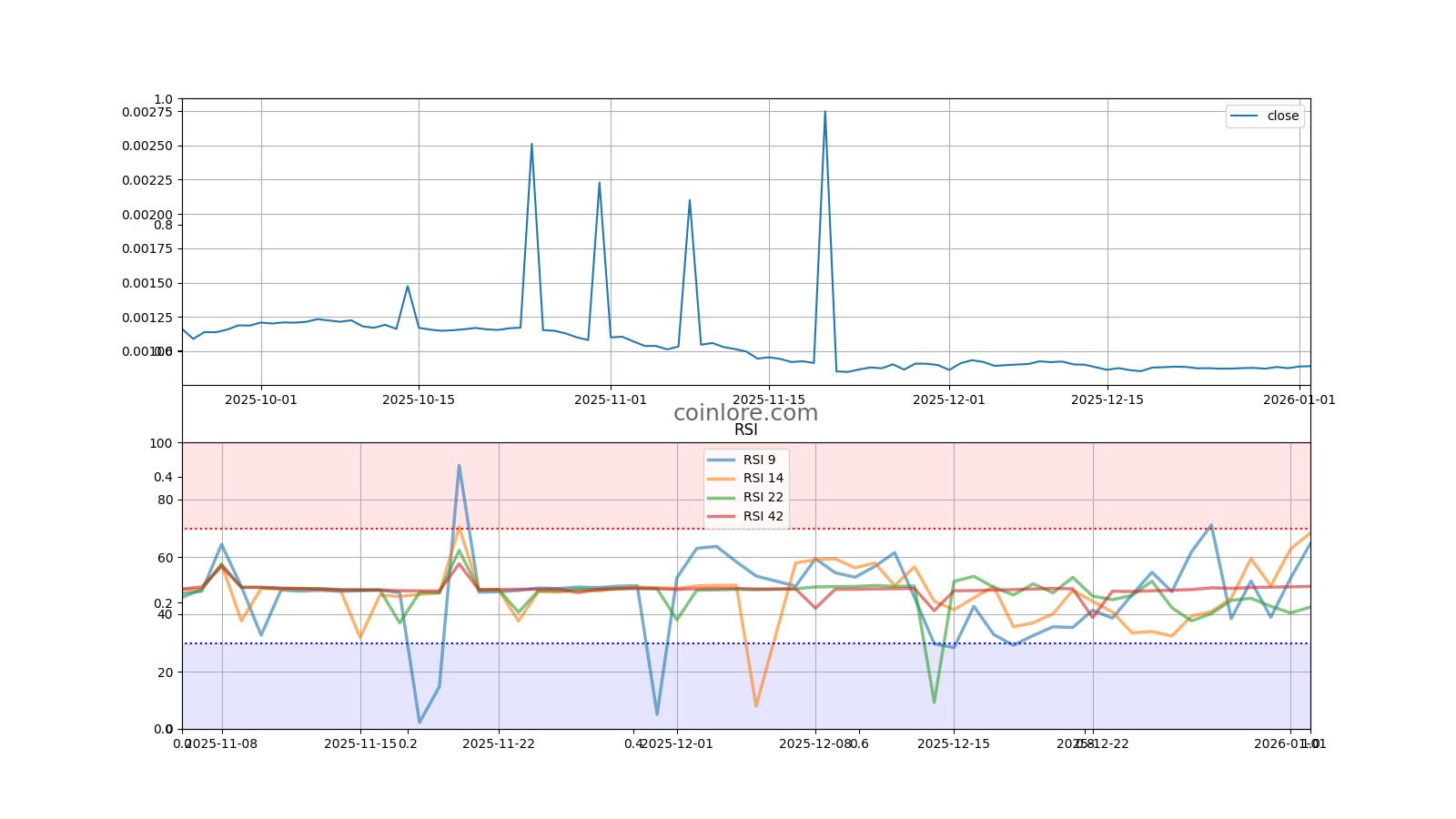 Mineum RSI indicator