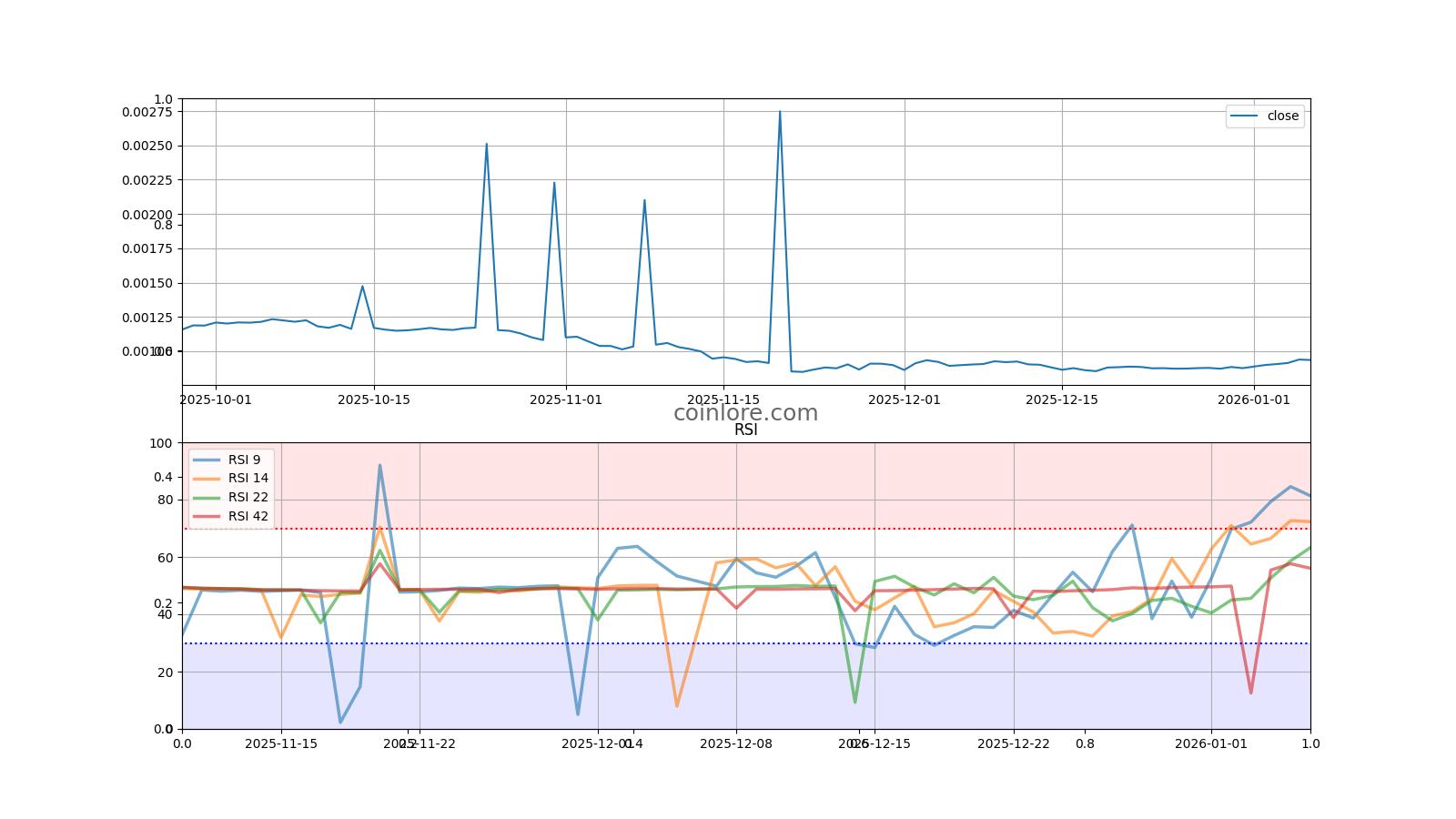 Mineum RSI indicator