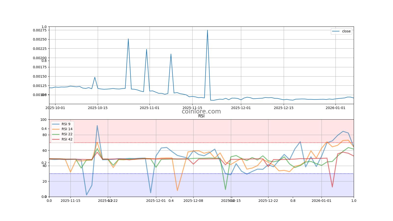 Mineum RSI indicator