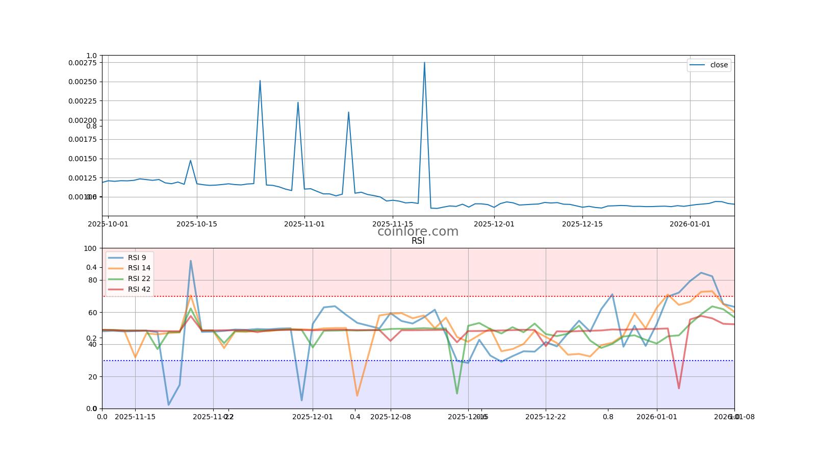 Mineum RSI indicator