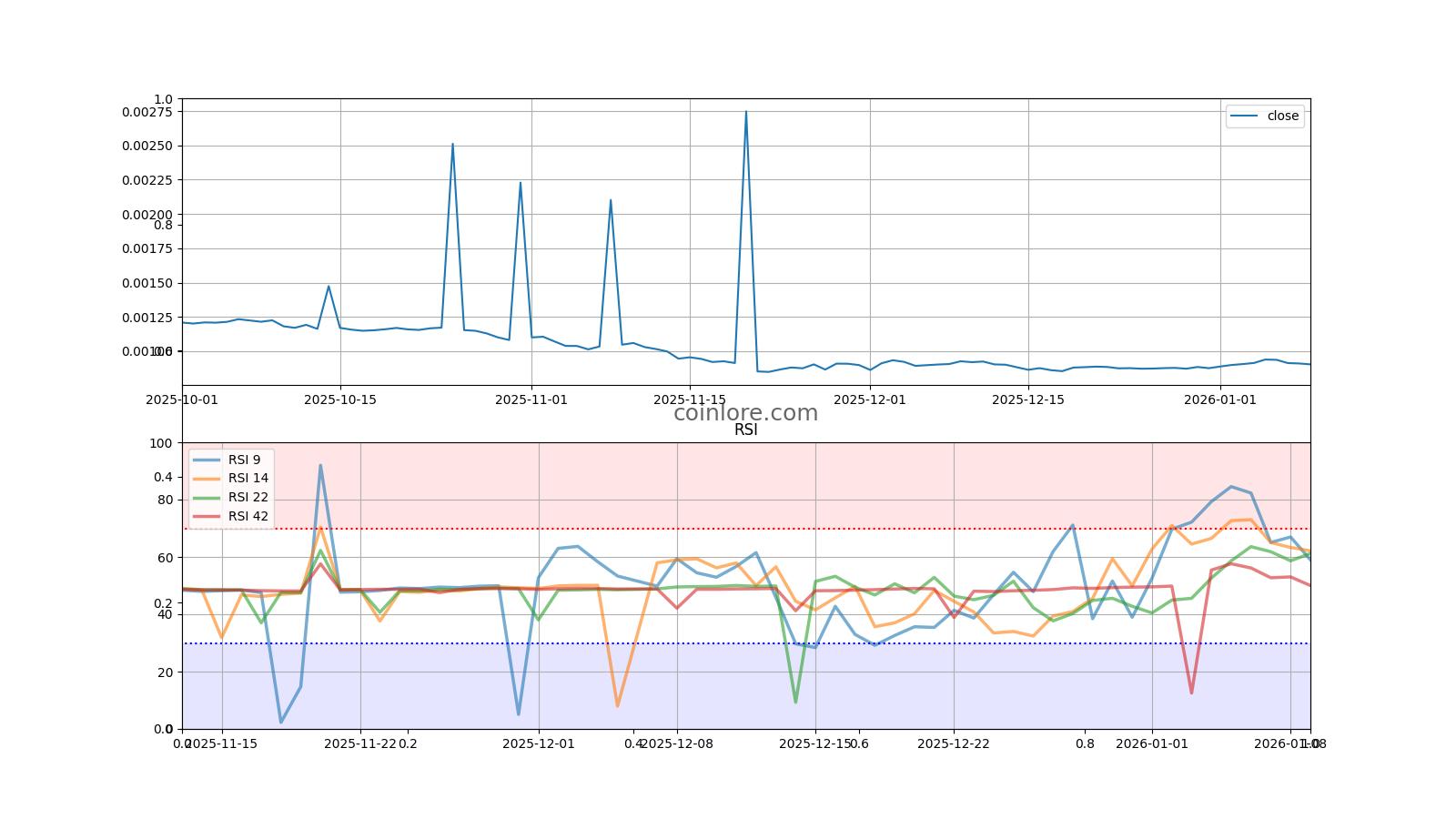 Mineum RSI indicator