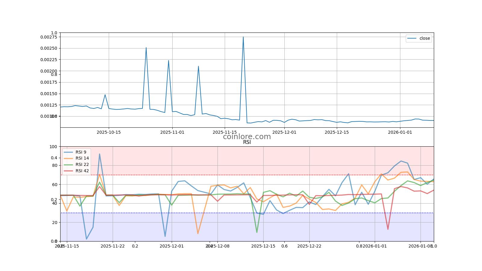 Mineum RSI indicator