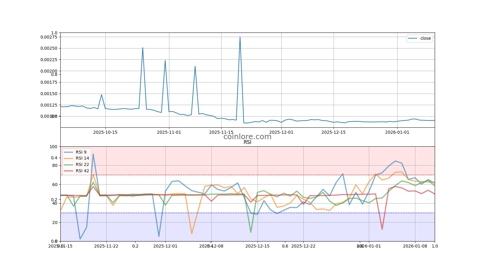 Mineum RSI indicator