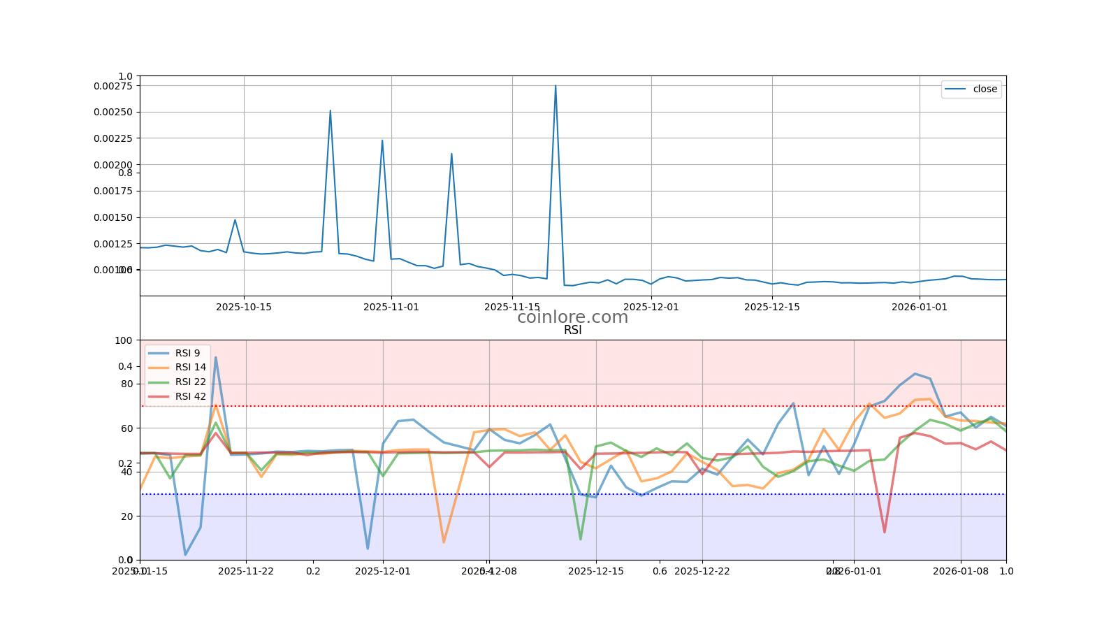 Mineum RSI indicator