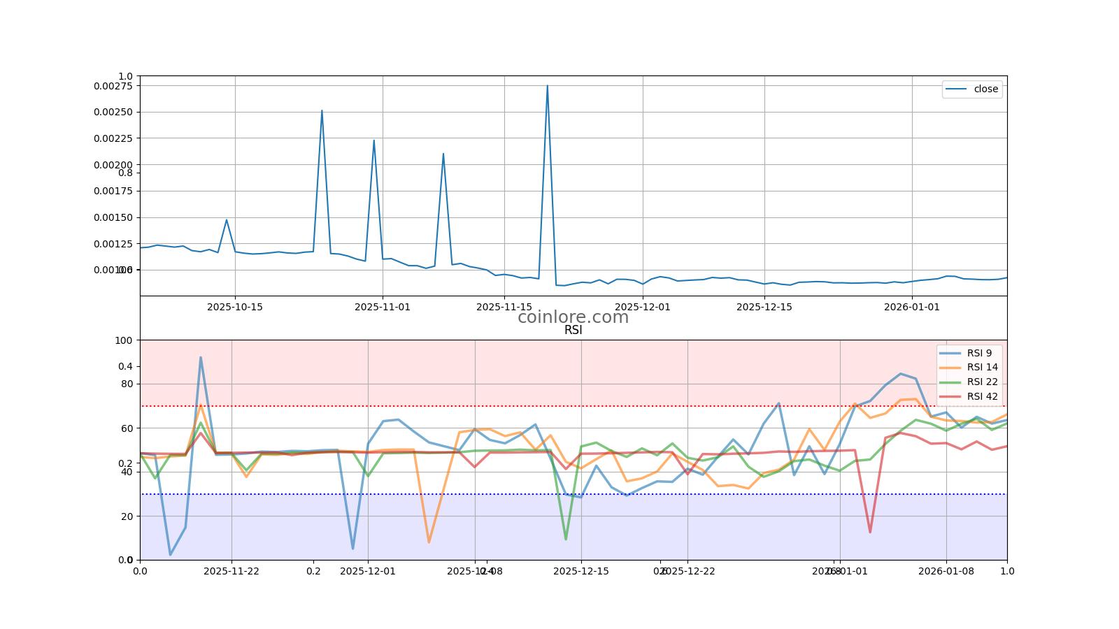 Mineum RSI indicator