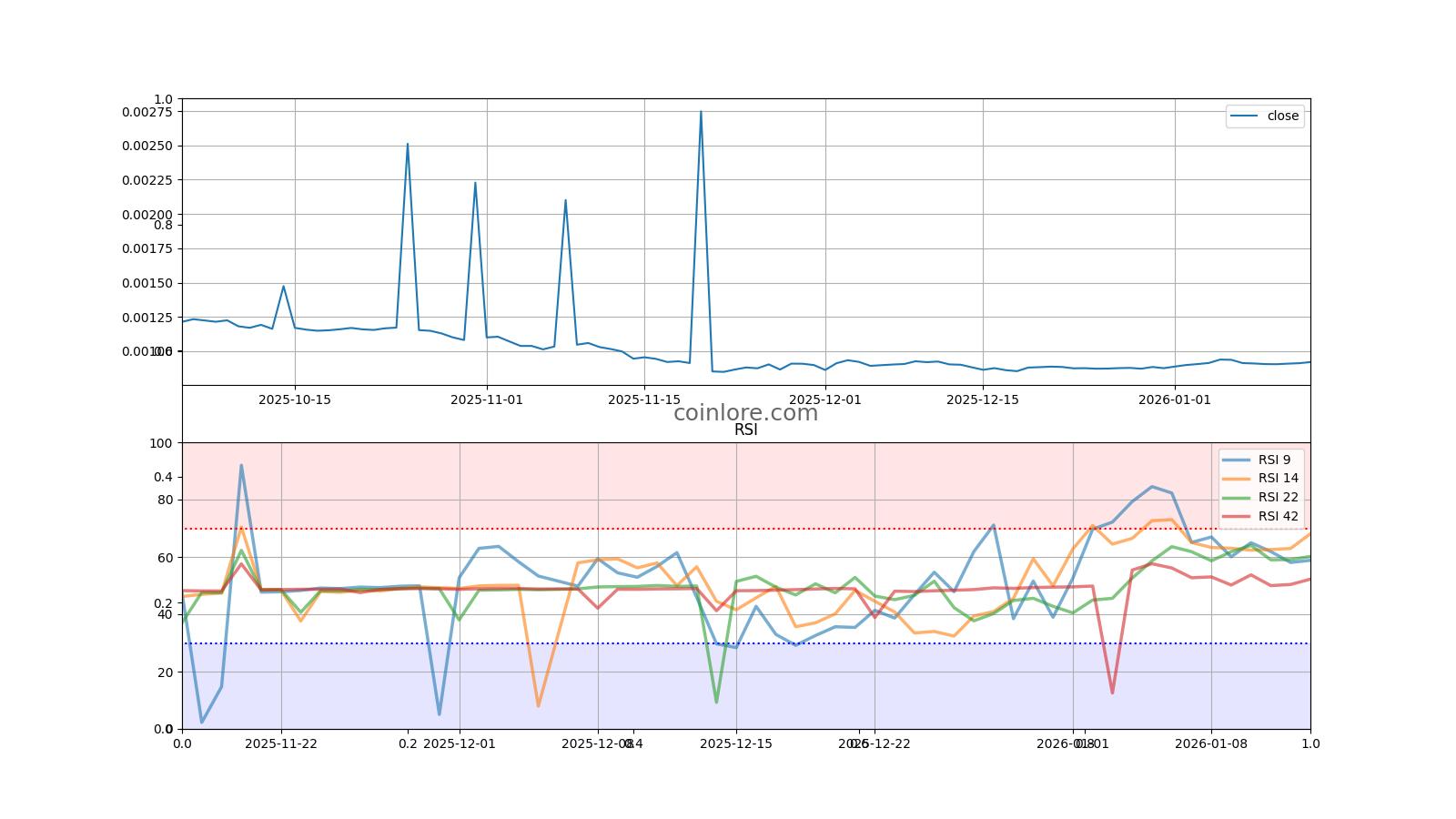 Mineum RSI indicator