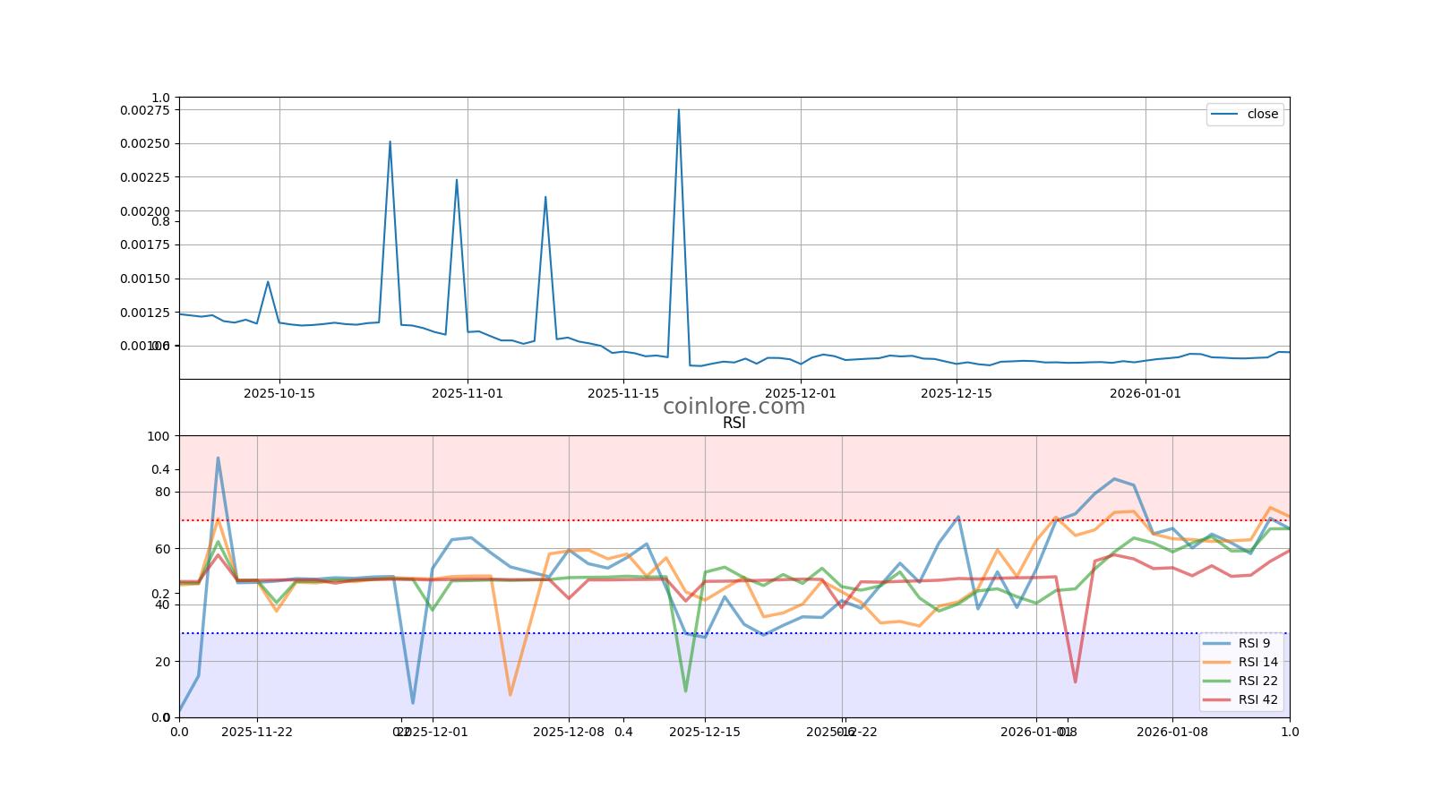 Mineum RSI indicator