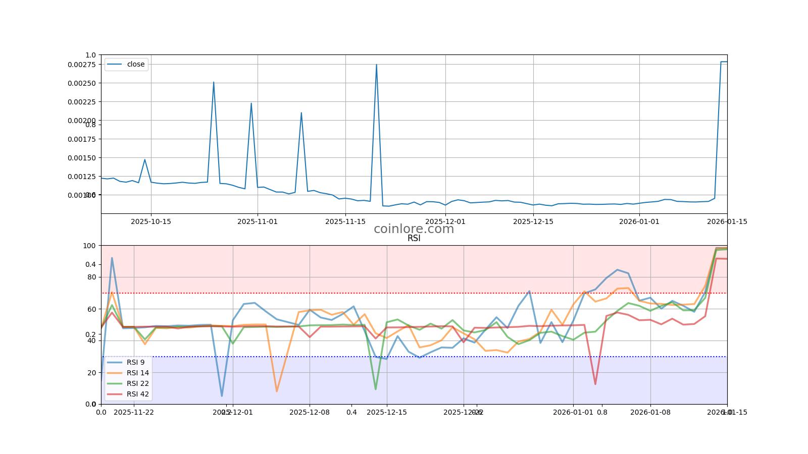 Mineum RSI indicator
