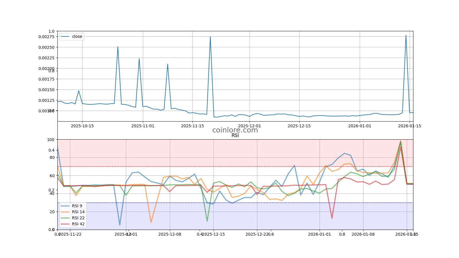 Mineum RSI indicator
