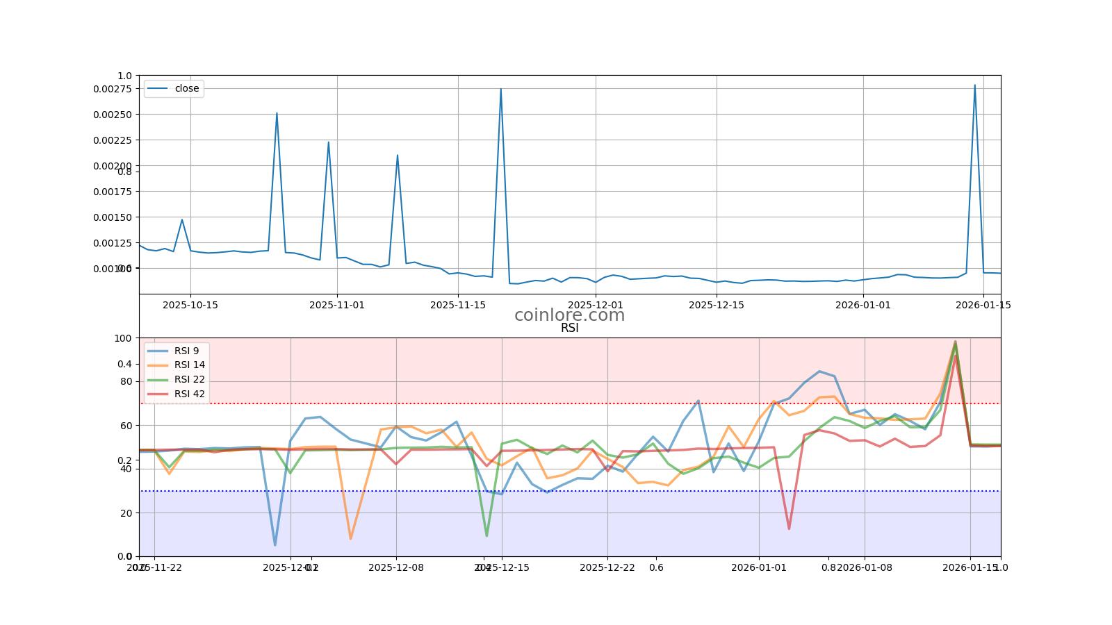 Mineum RSI indicator