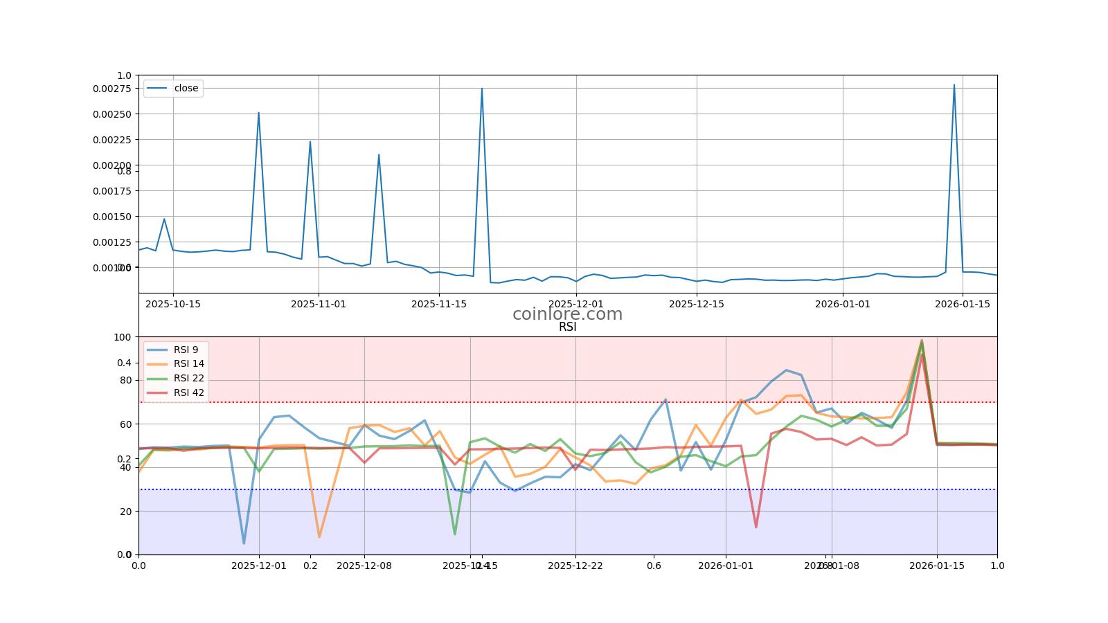 Mineum RSI indicator