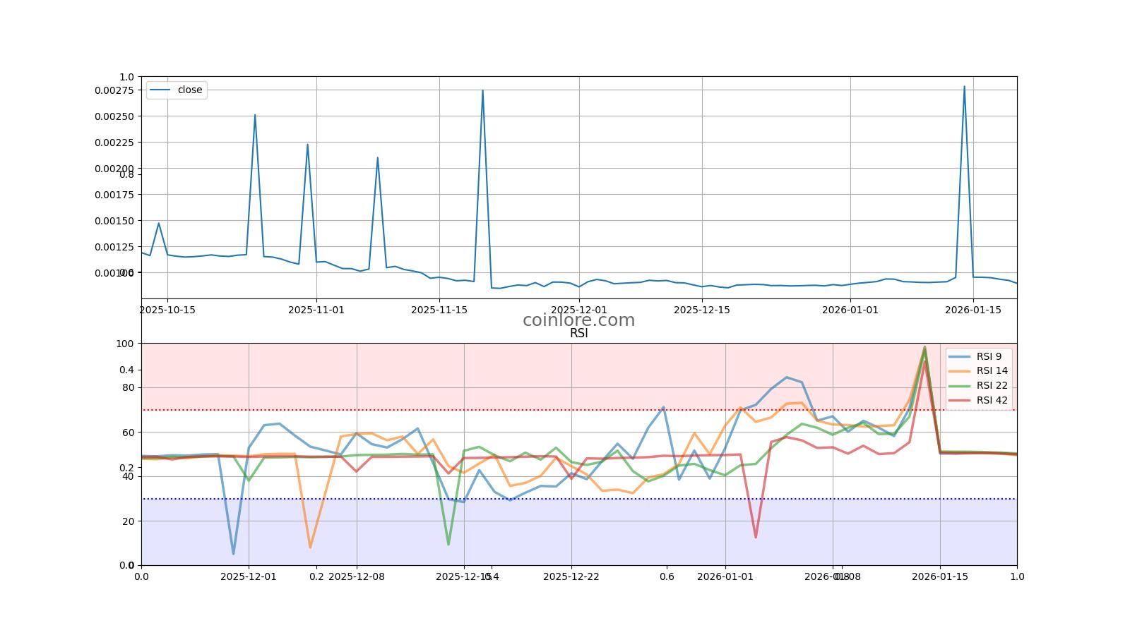 Mineum RSI indicator