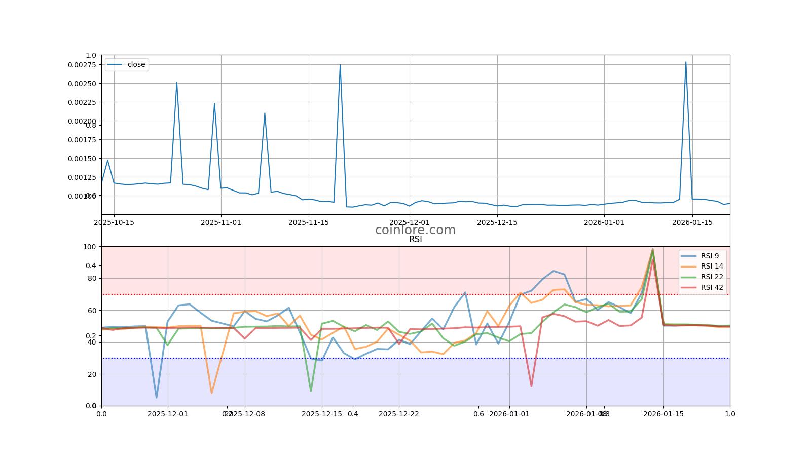 Mineum RSI indicator