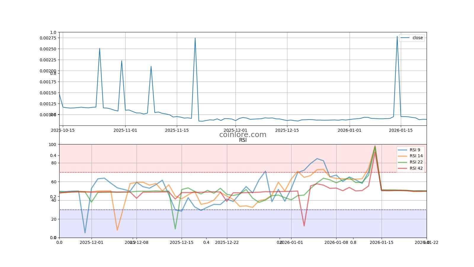 Mineum RSI indicator